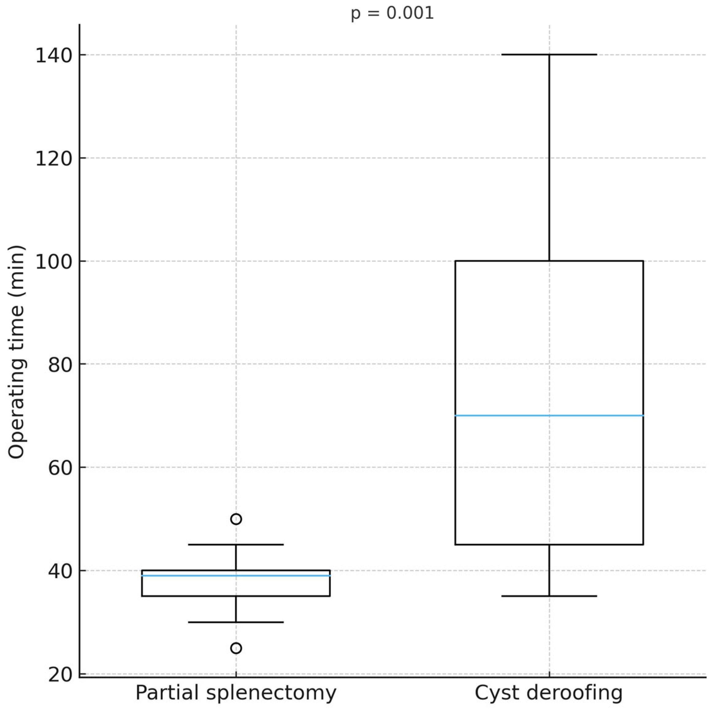 Laparoscopic Management of Benign Splenic Cysts in Children: Partial ...