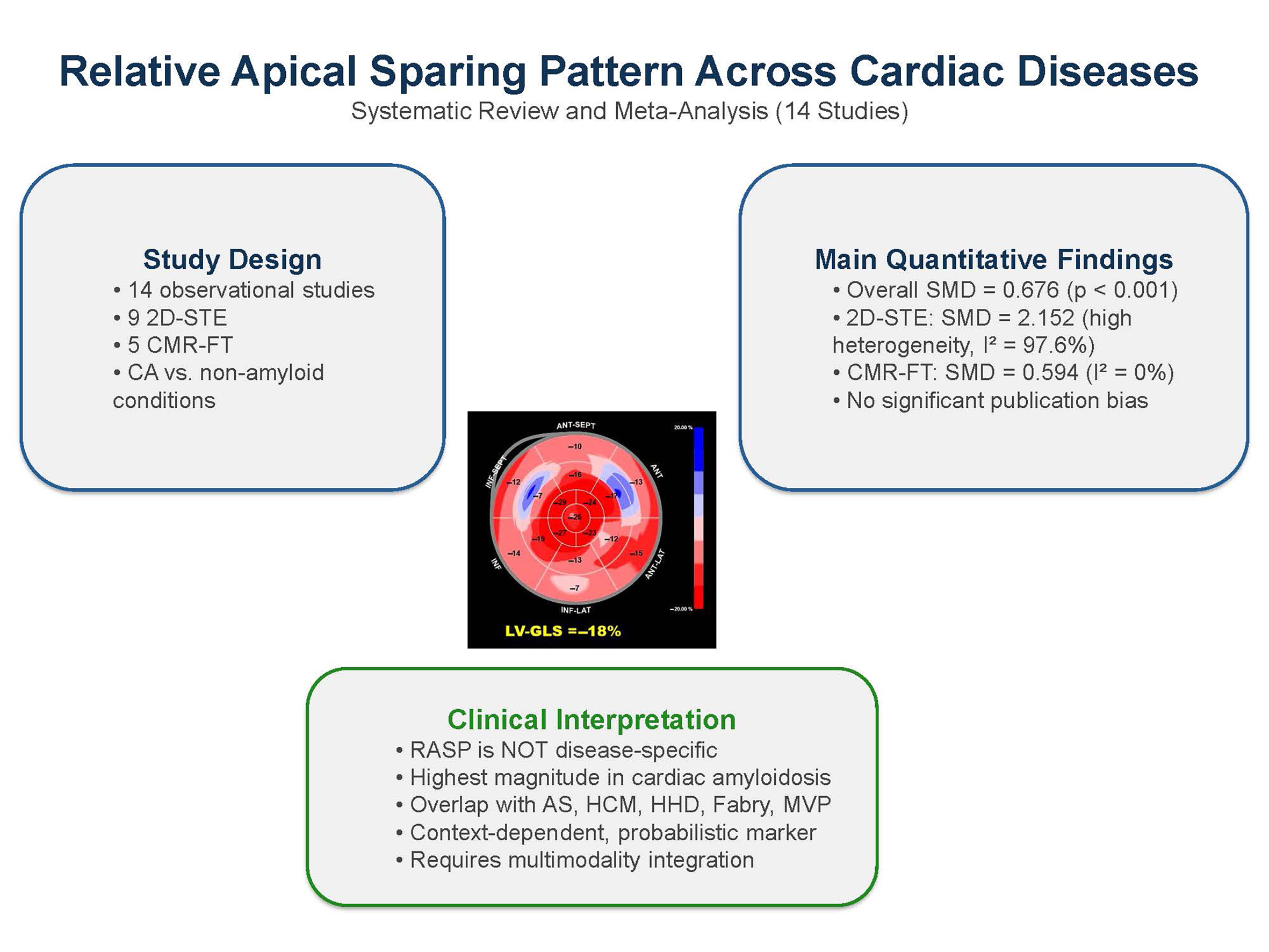 Diagnostic Performance of Relative Apical Sparing Across Cardiac ...