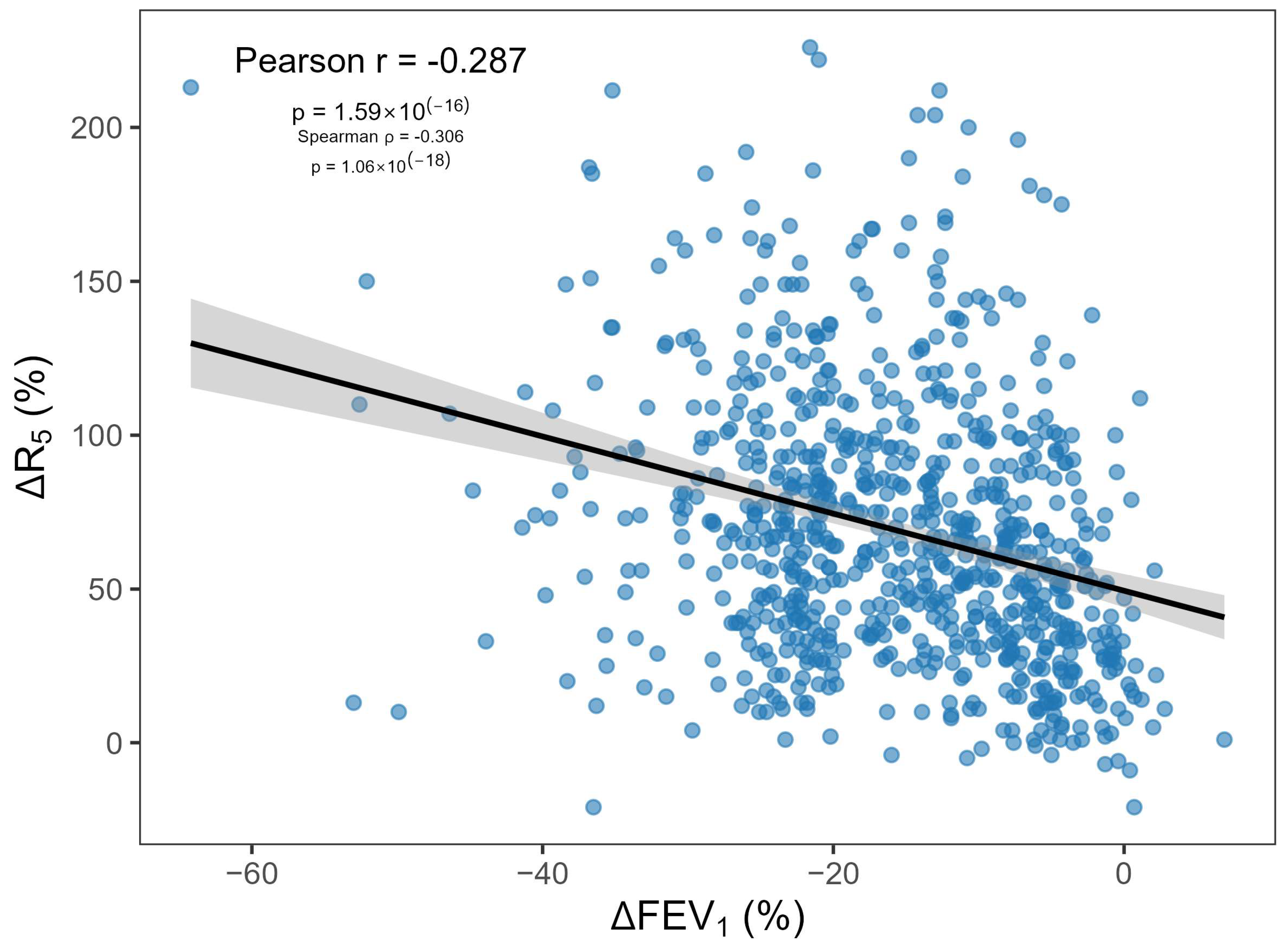 Comparing Changes in FEV1 and Impulse Oscillometry Parameters Following ...