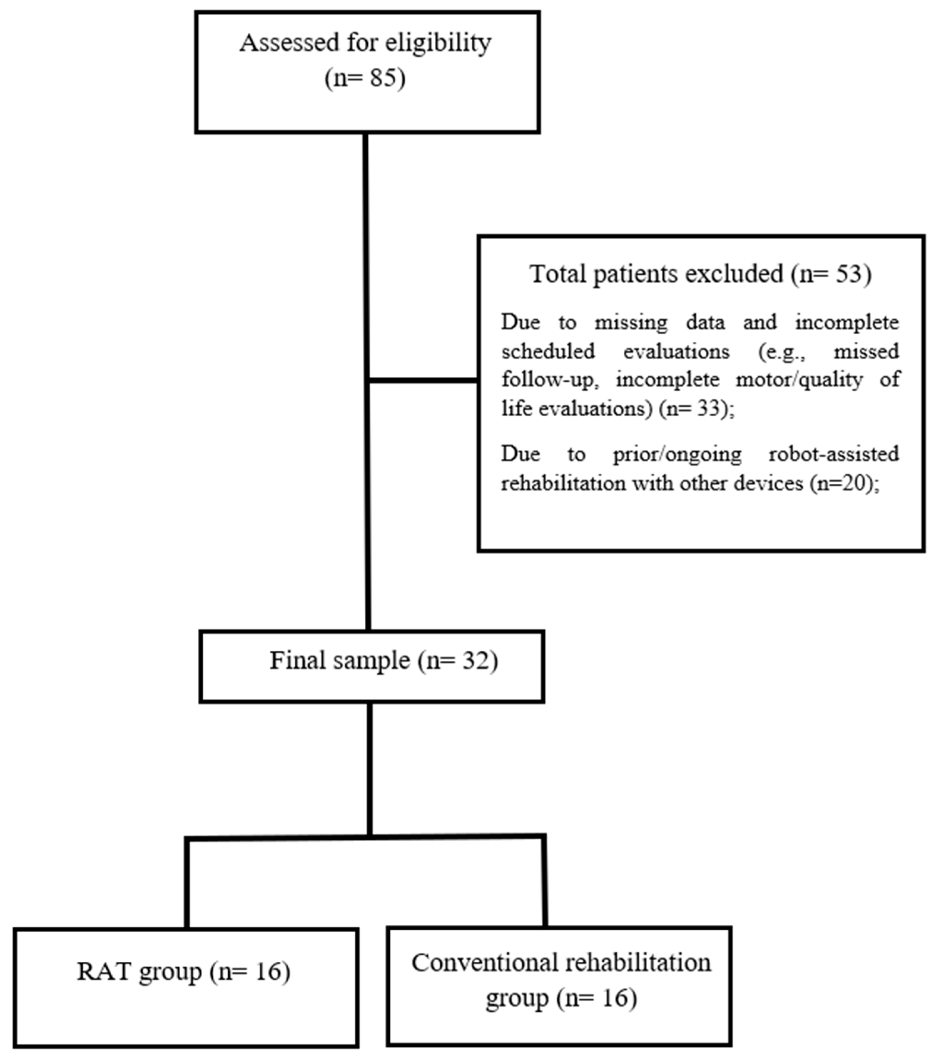 A Retrospective Clinical Analysis of Pain and Spasticity Outcomes ...