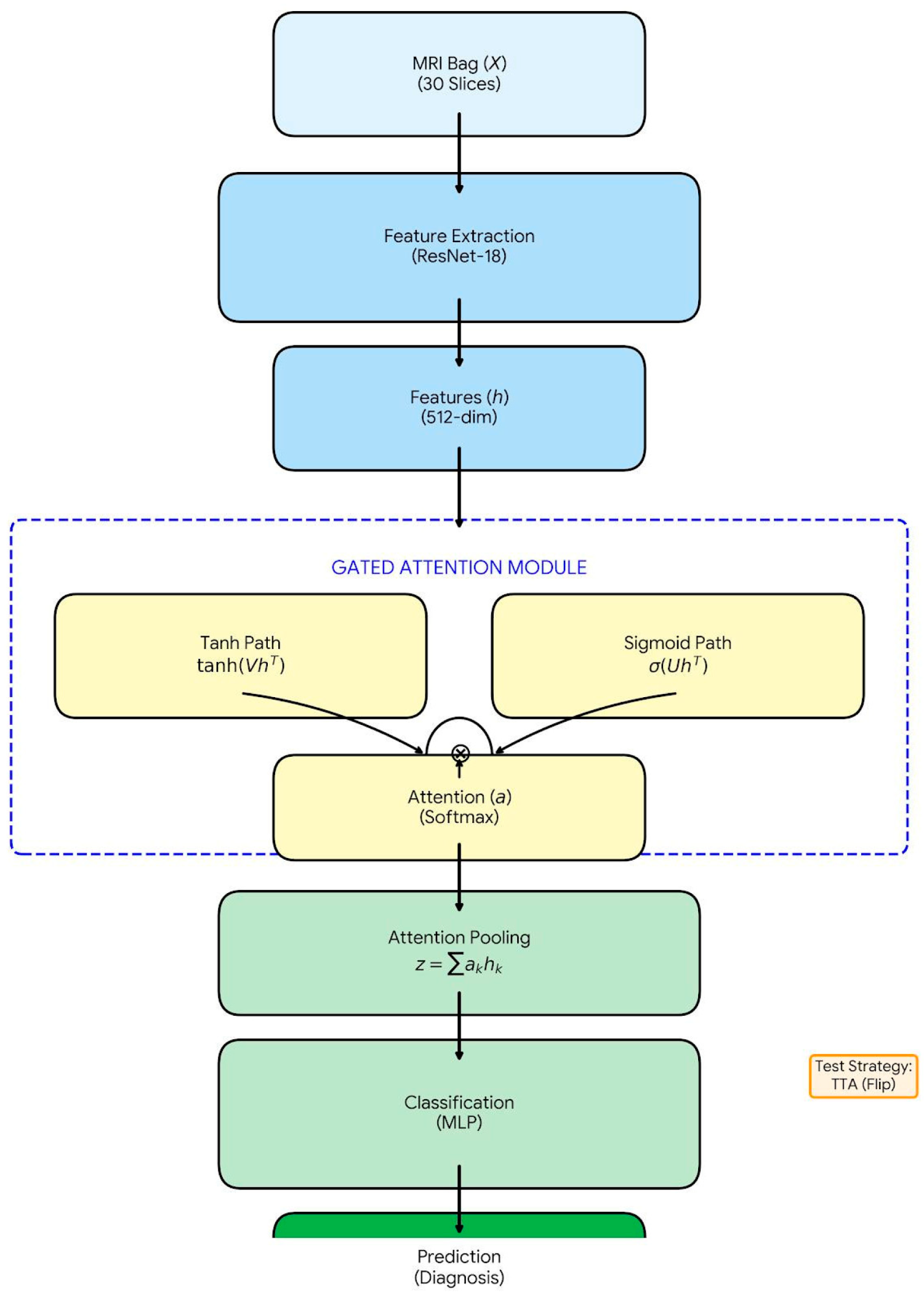 A Gated Attention-Based Multiple Instance Learning and Test-Time ...
