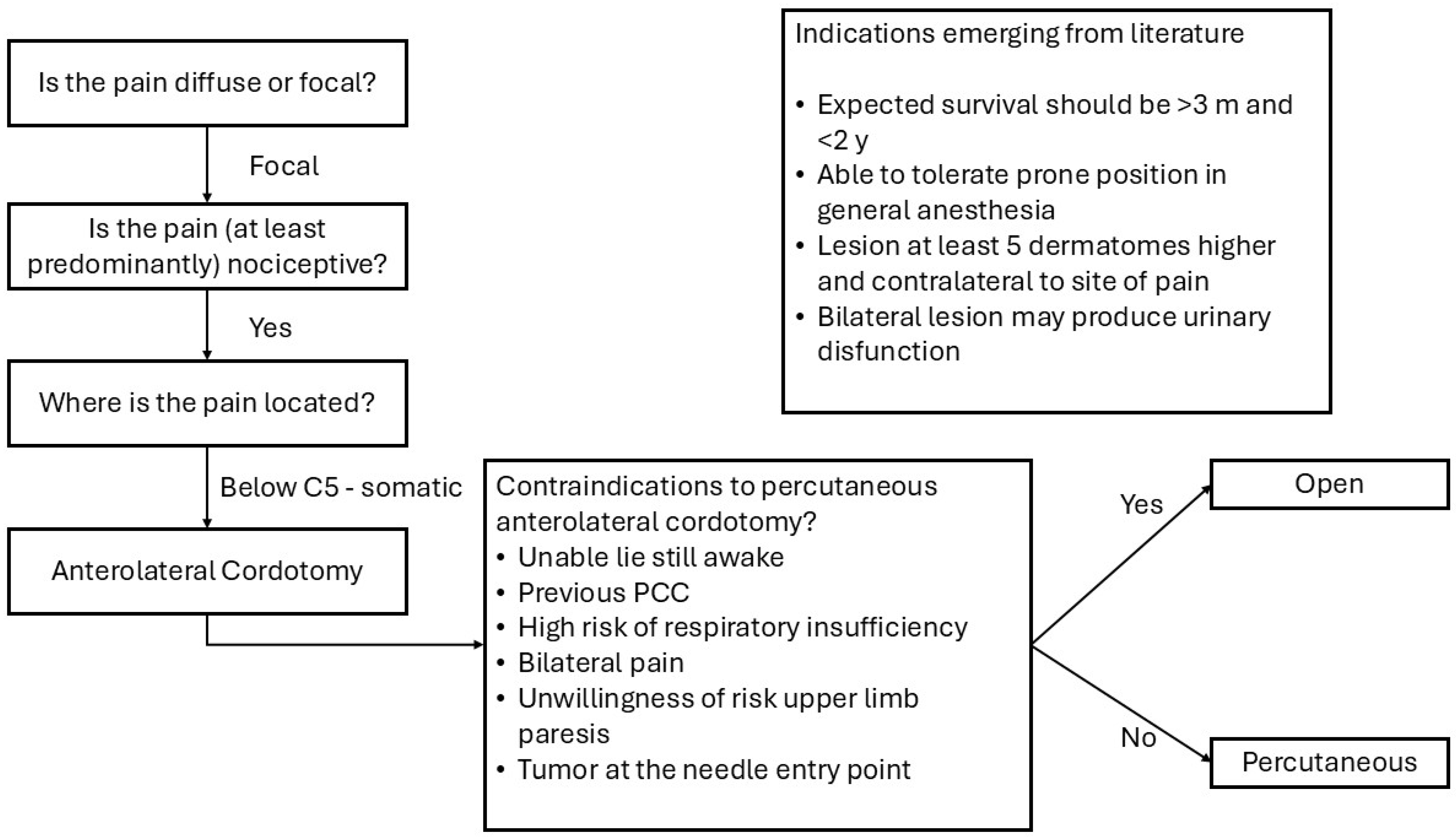 Open Anterolateral Cordotomy for Cancer Pain: Indication, Efficacy, and ...