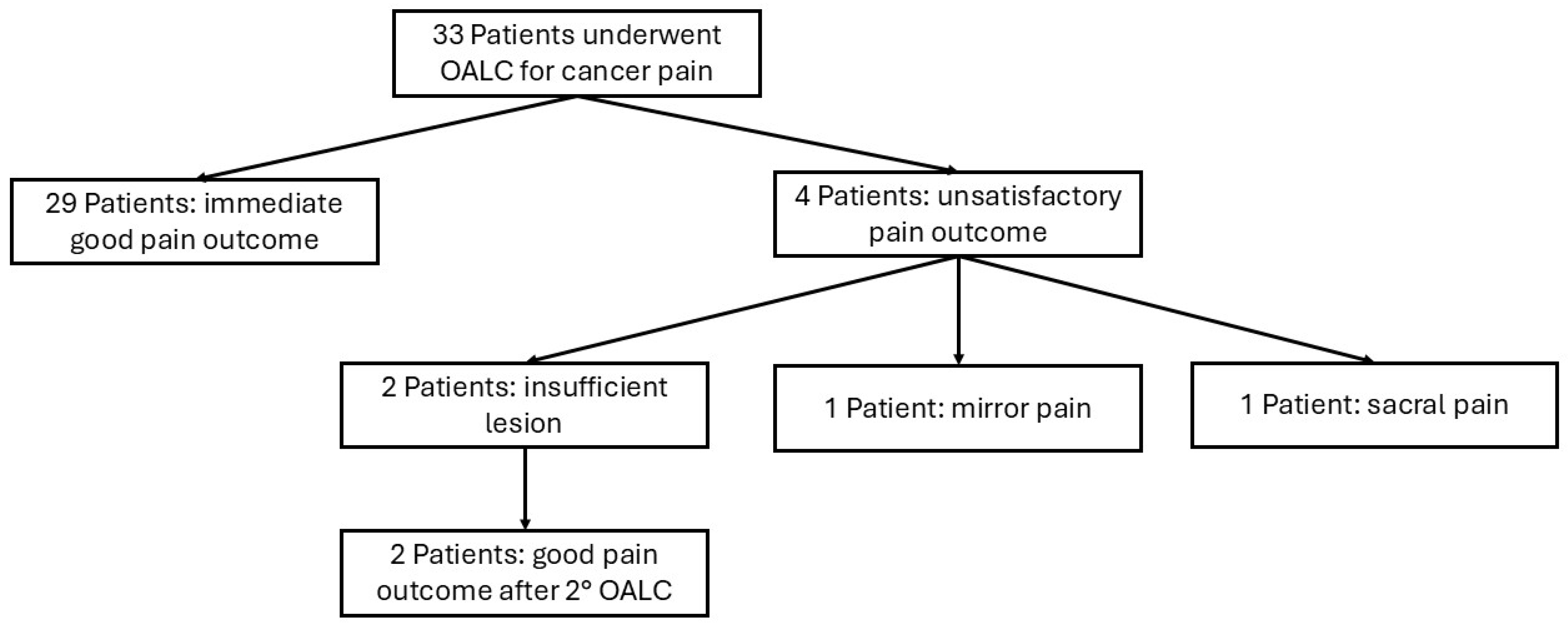 Open Anterolateral Cordotomy for Cancer Pain: Indication, Efficacy, and ...