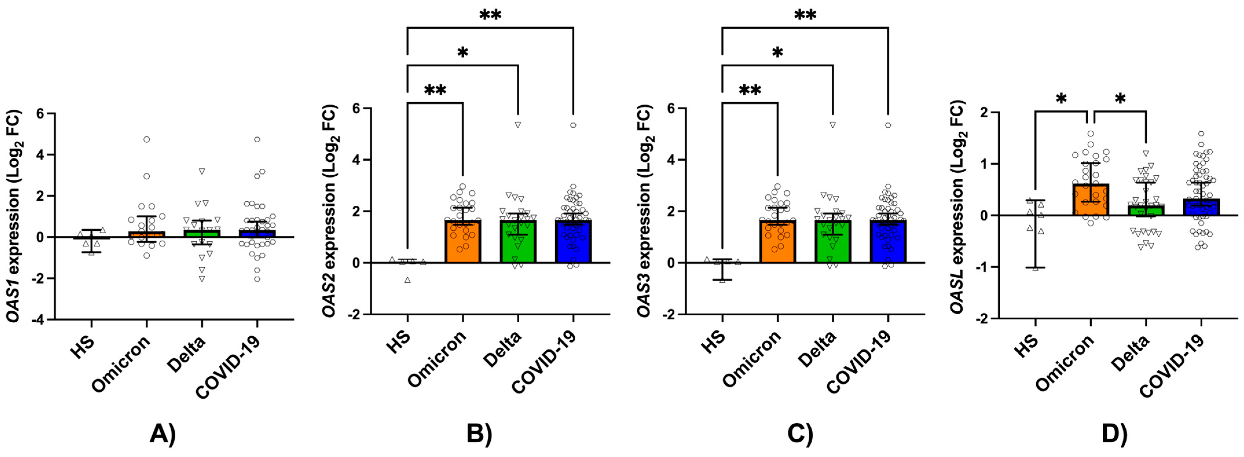 Overexpression of OAS Genes in Severe COVID-19: A Cross-Sectional Study ...