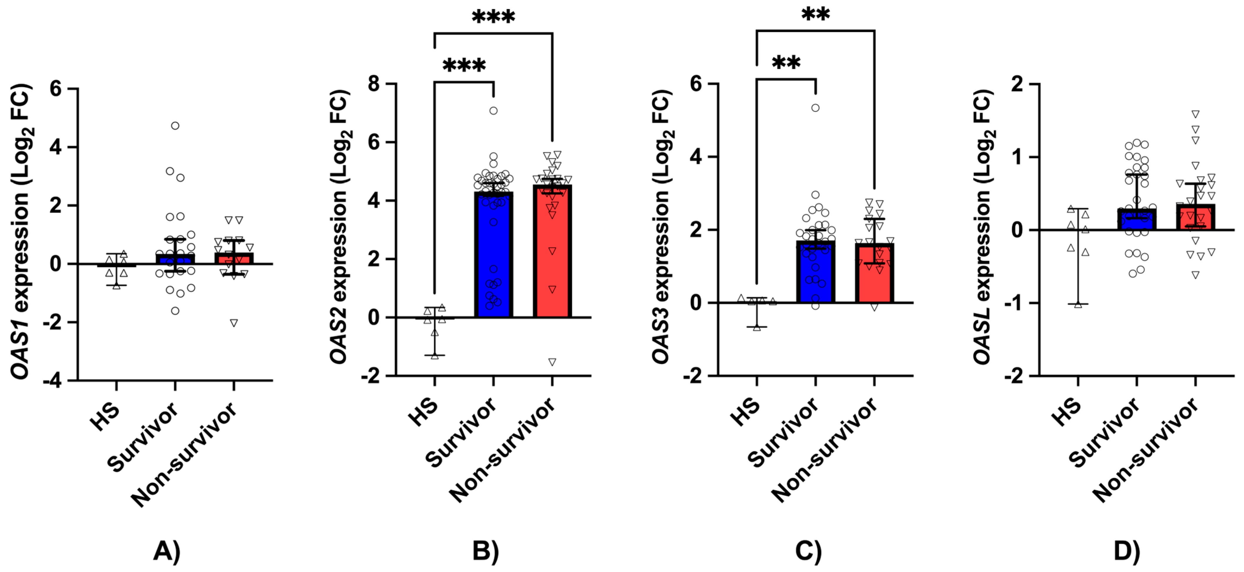 Overexpression of OAS Genes in Severe COVID-19: A Cross-Sectional Study ...