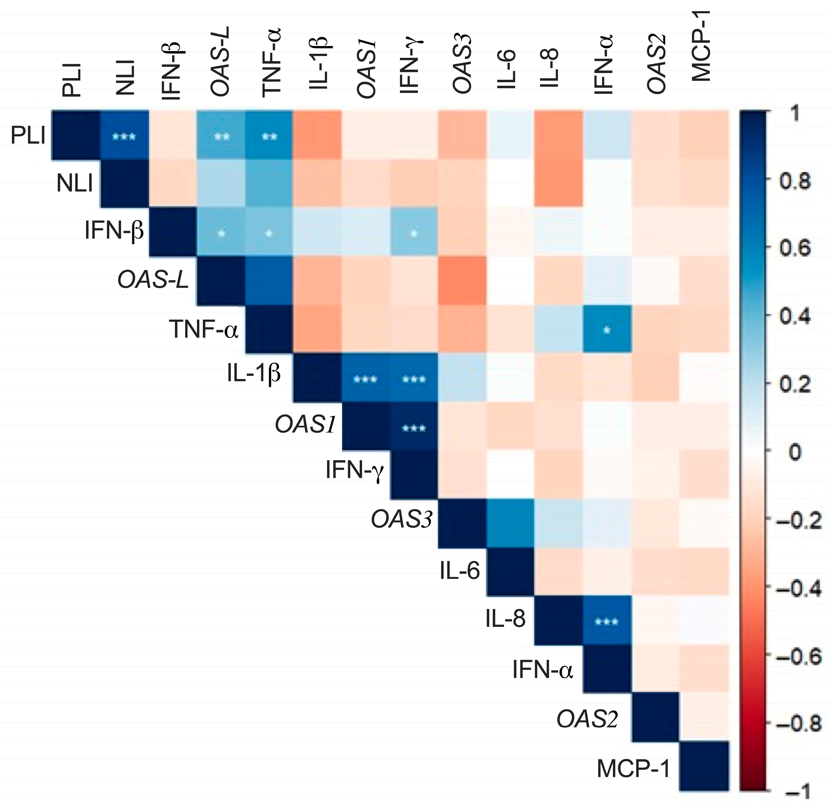 Overexpression of OAS Genes in Severe COVID-19: A Cross-Sectional Study ...