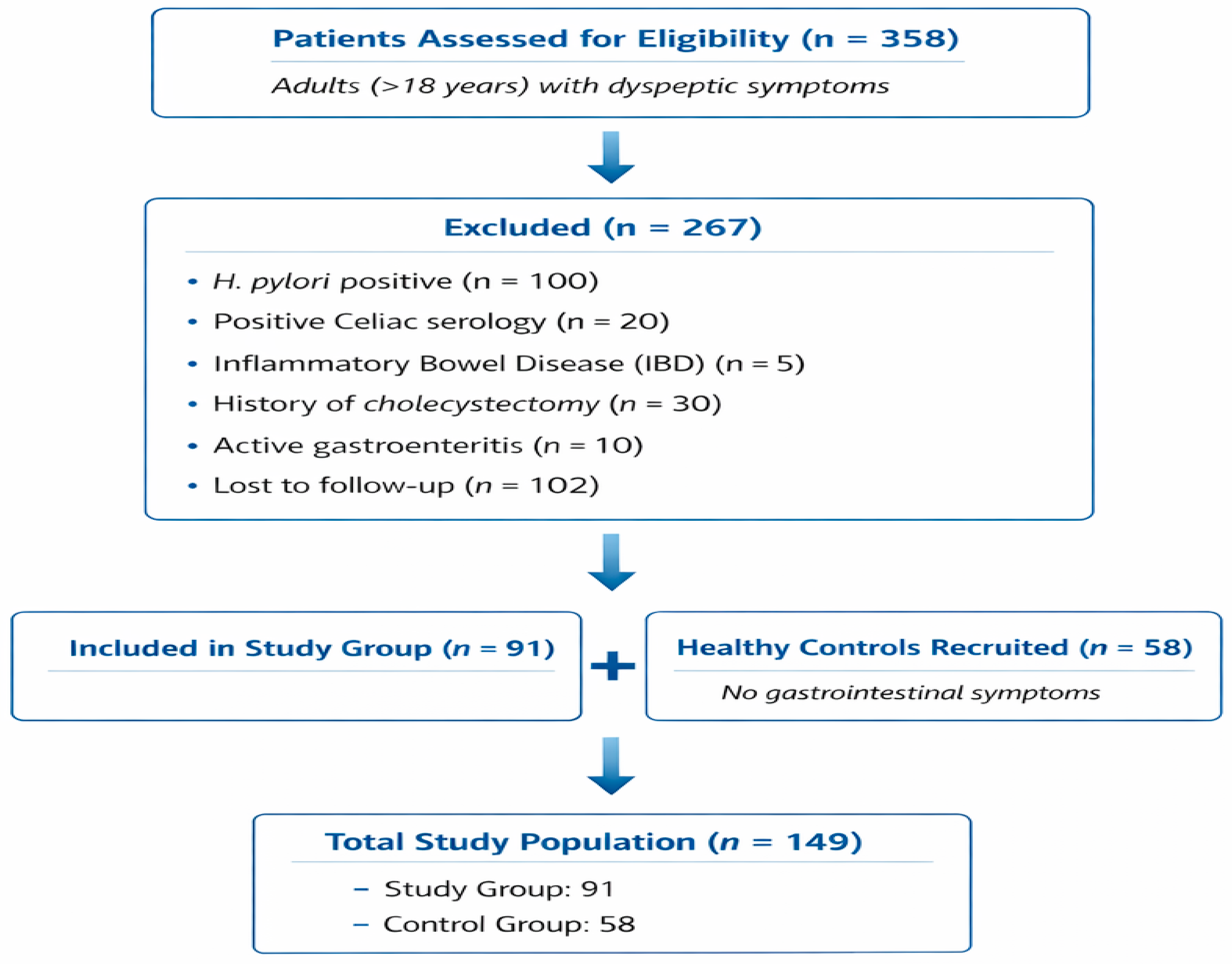 Assessment of Pancreatic Exocrine Insufficiency in Patients with ...