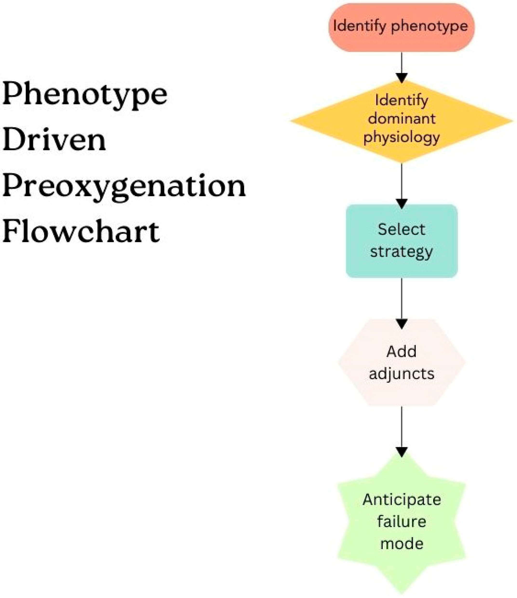Preoxygenation When Standard Approaches Fail: Phenotype-Based ...
