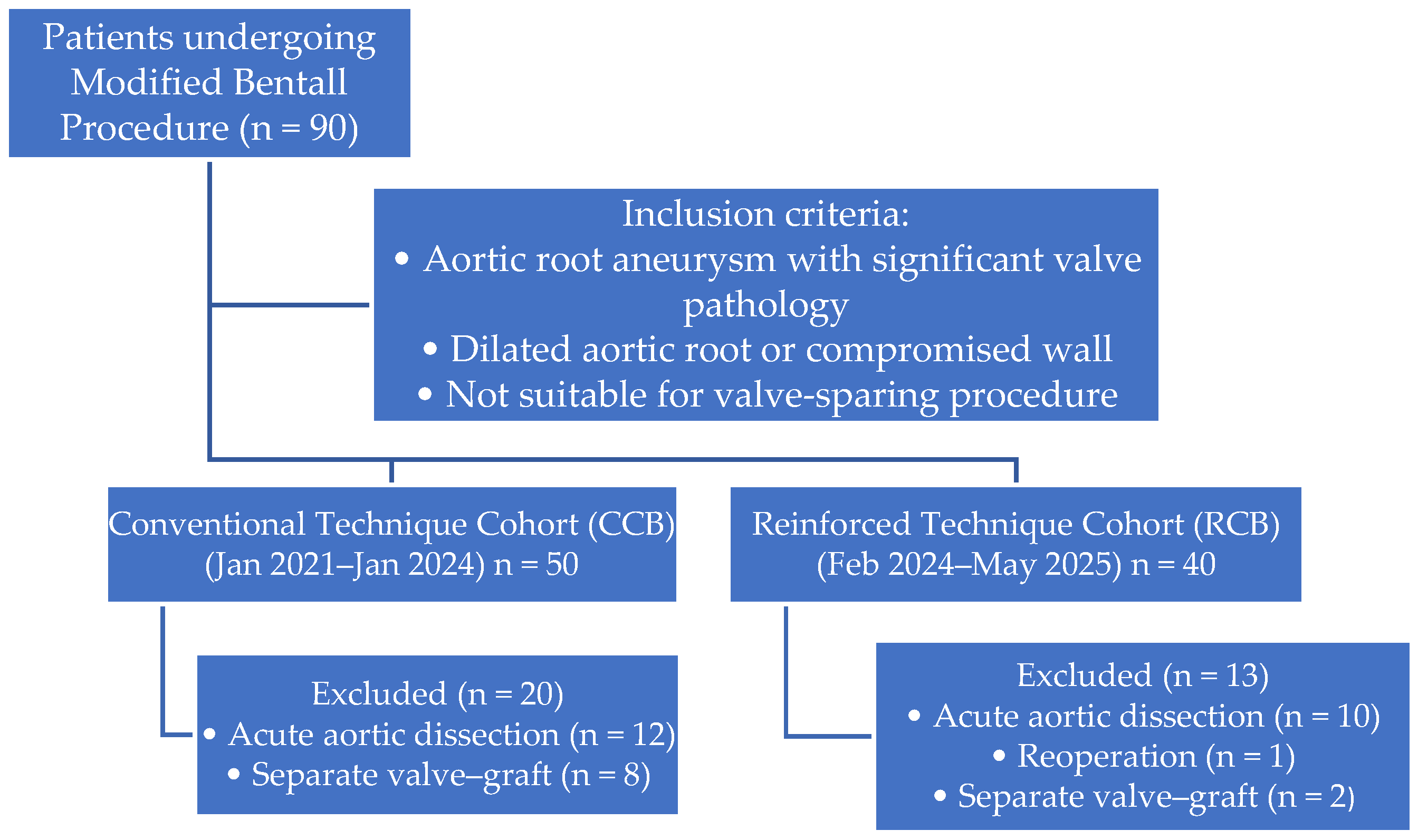 Posterior Teflon-Felt-Reinforced Coronary Button Anastomosis in a ...