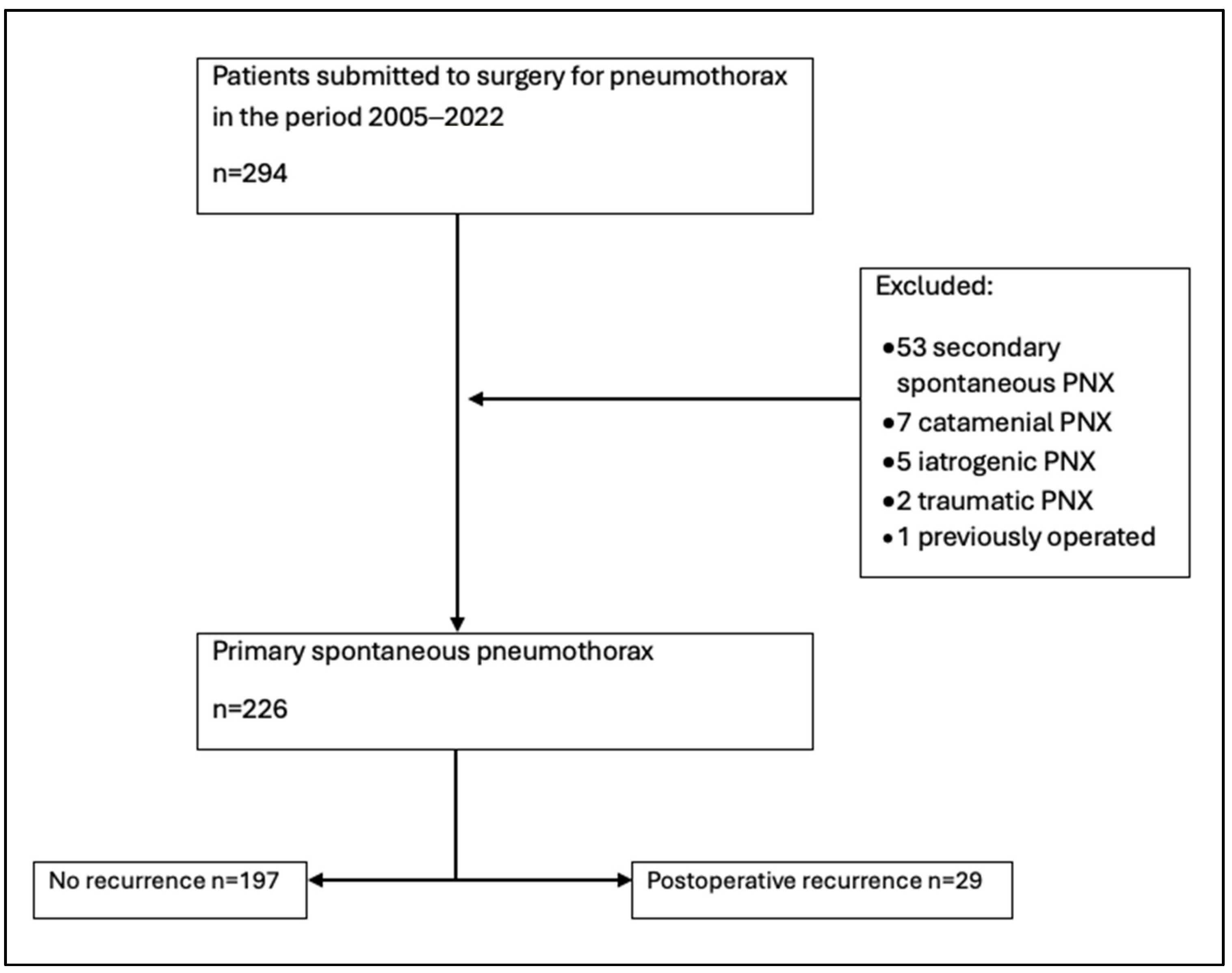 Primary Spontaneous Pneumothorax: Results of Surgical Treatment and ...