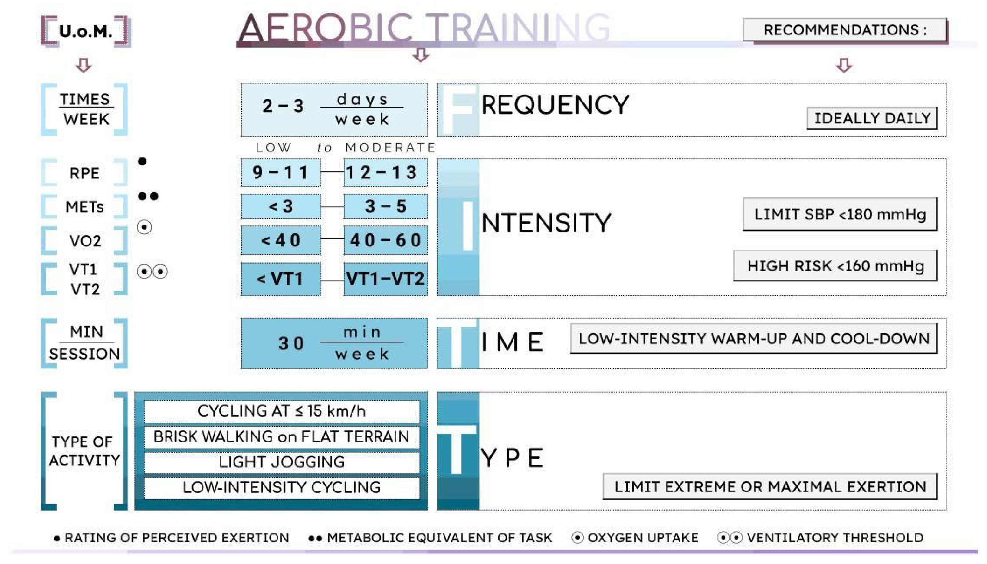 Type A Aortic Dissection: From Diagnosis to Cardiac Rehabilitation