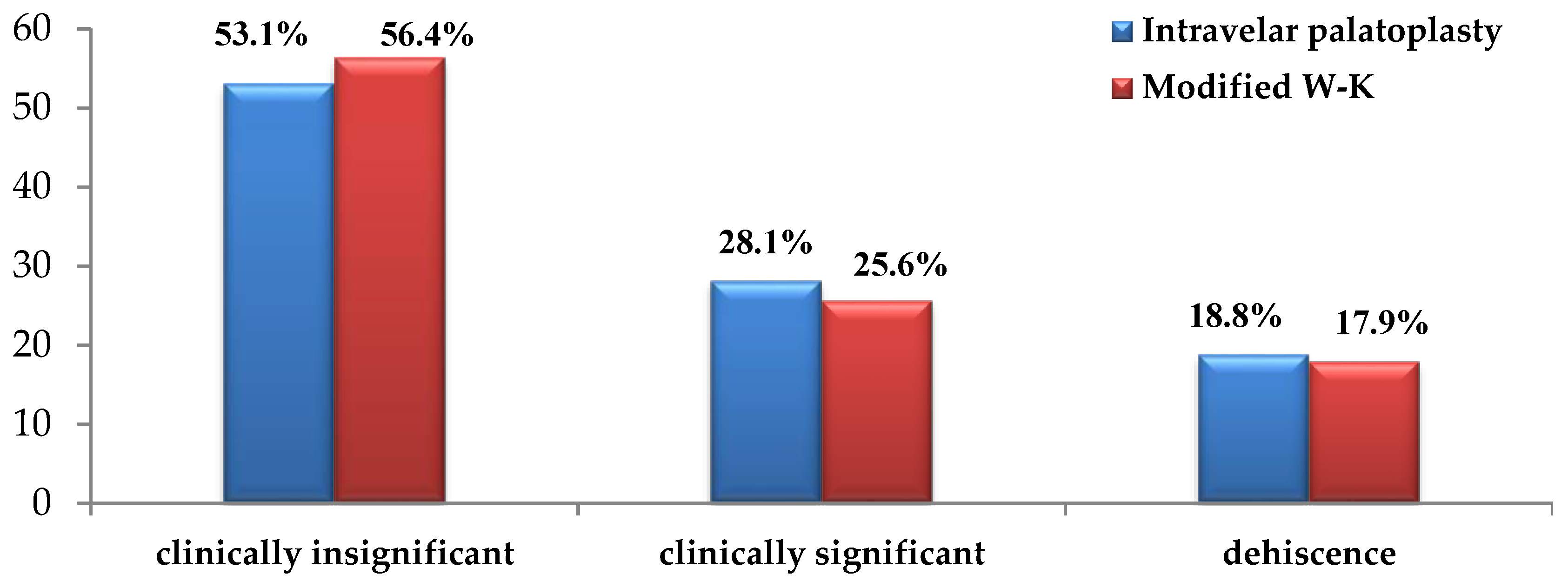 Surgical Technique and Oro-Nasal Fistula Formation After Primary ...