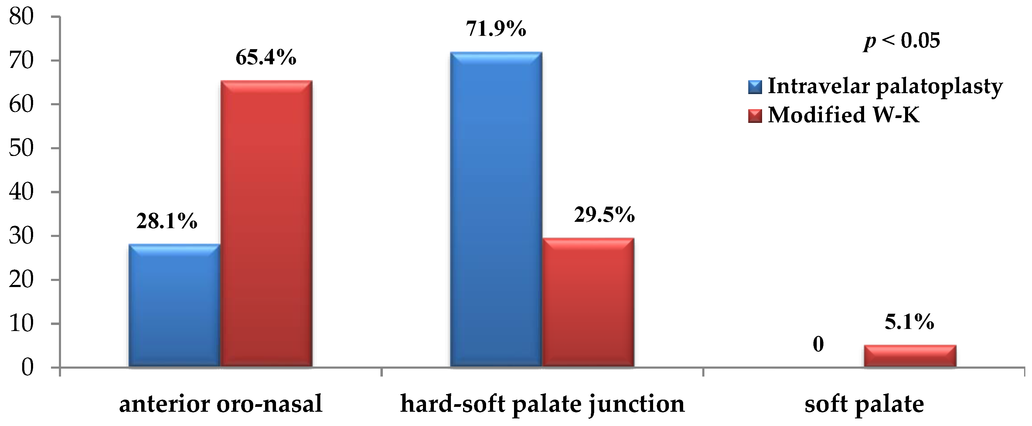Surgical Technique and Oro-Nasal Fistula Formation After Primary ...