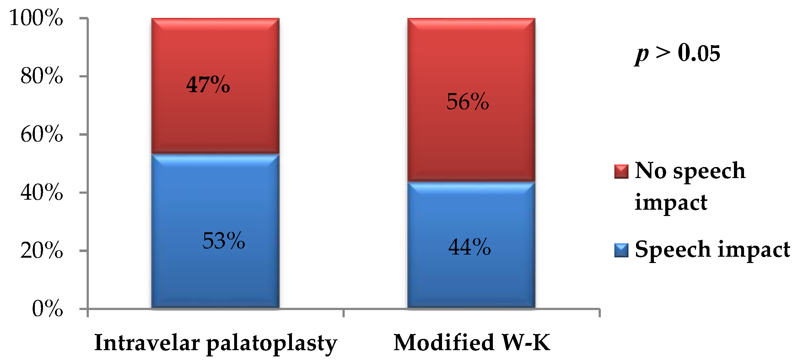 Surgical Technique and Oro-Nasal Fistula Formation After Primary ...