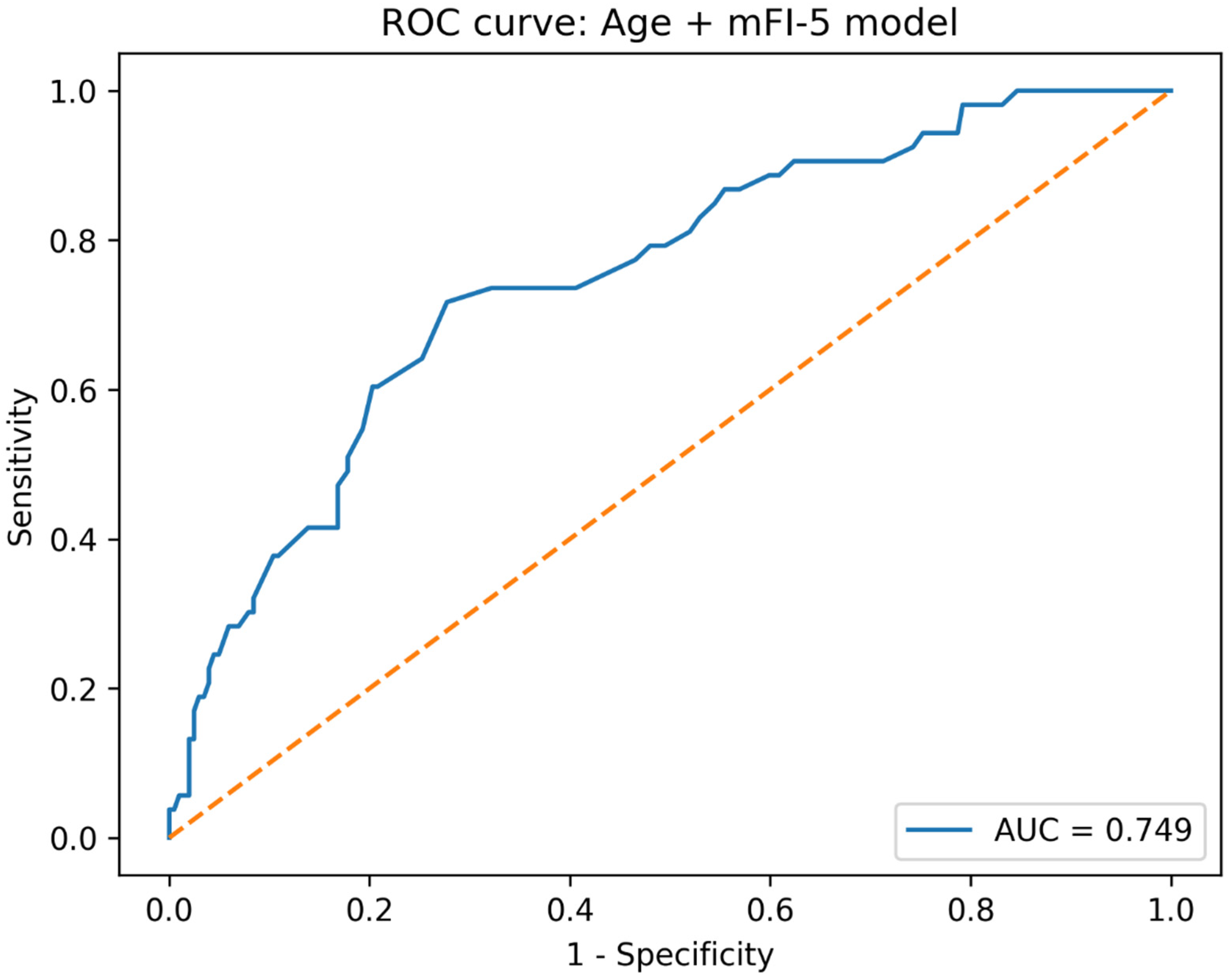 Frailty (mFI-5) and Age Predict Medical Complications After Posterior ...
