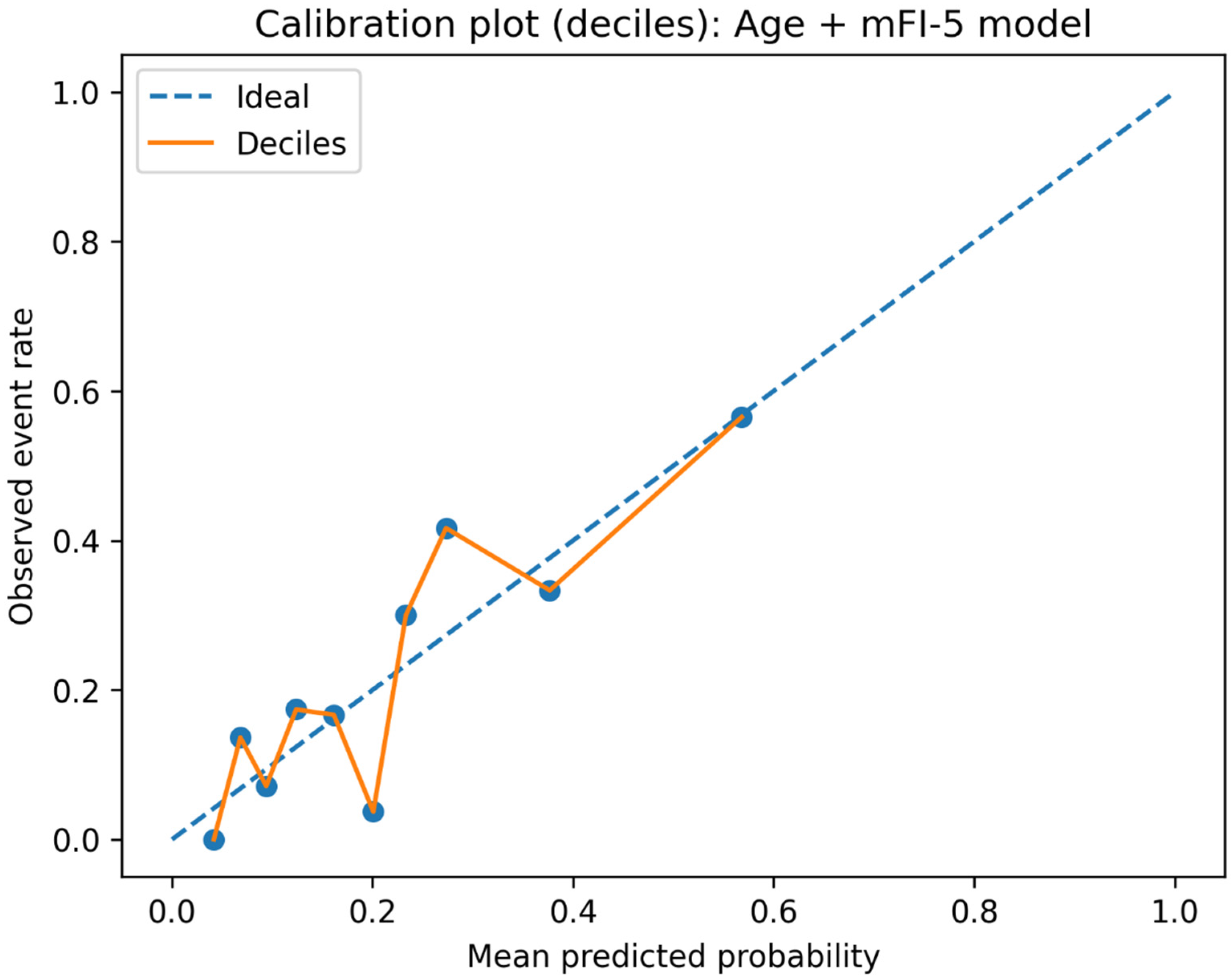 Frailty (mFI-5) and Age Predict Medical Complications After Posterior ...