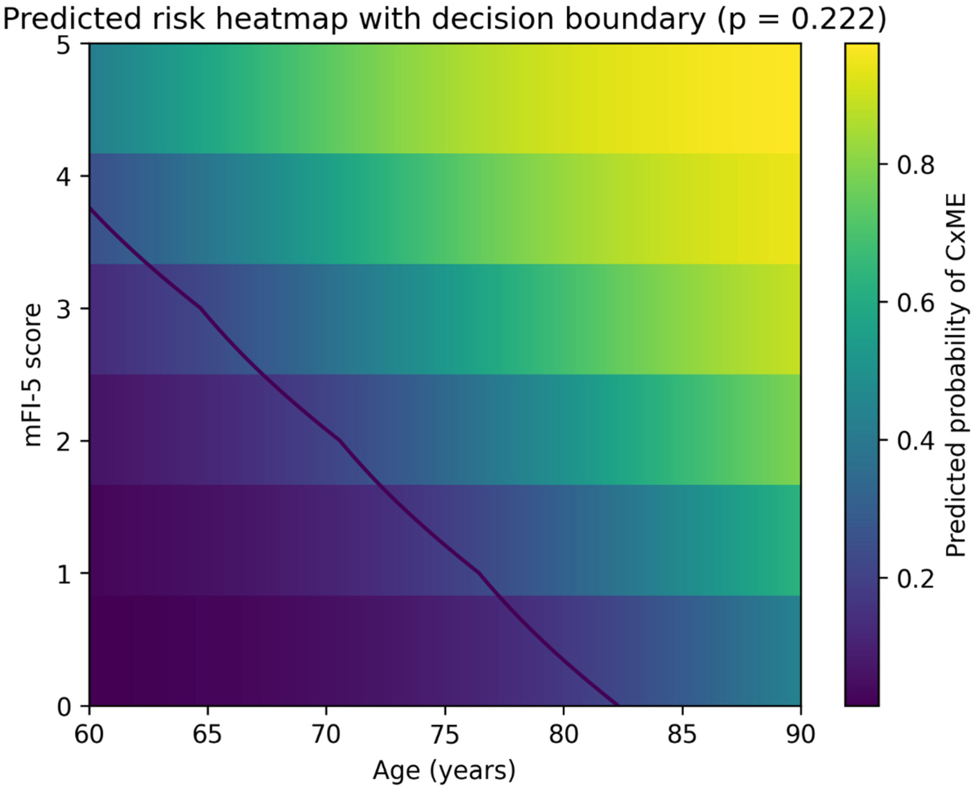 Frailty (mFI-5) and Age Predict Medical Complications After Posterior ...