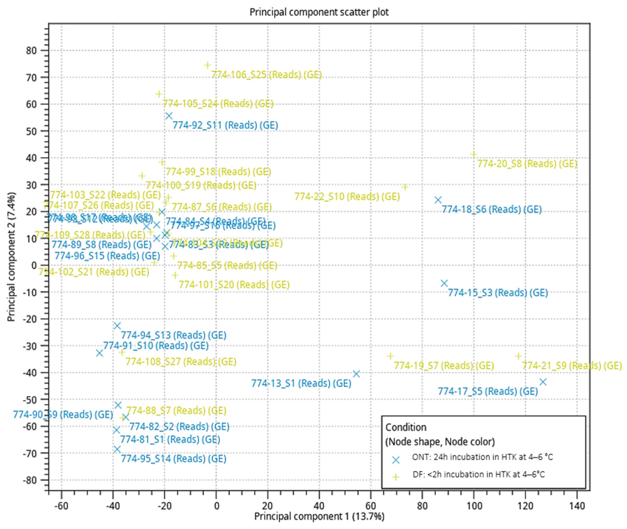 Transport Time Does Not Substantially Alter RNA Expression in Human ...