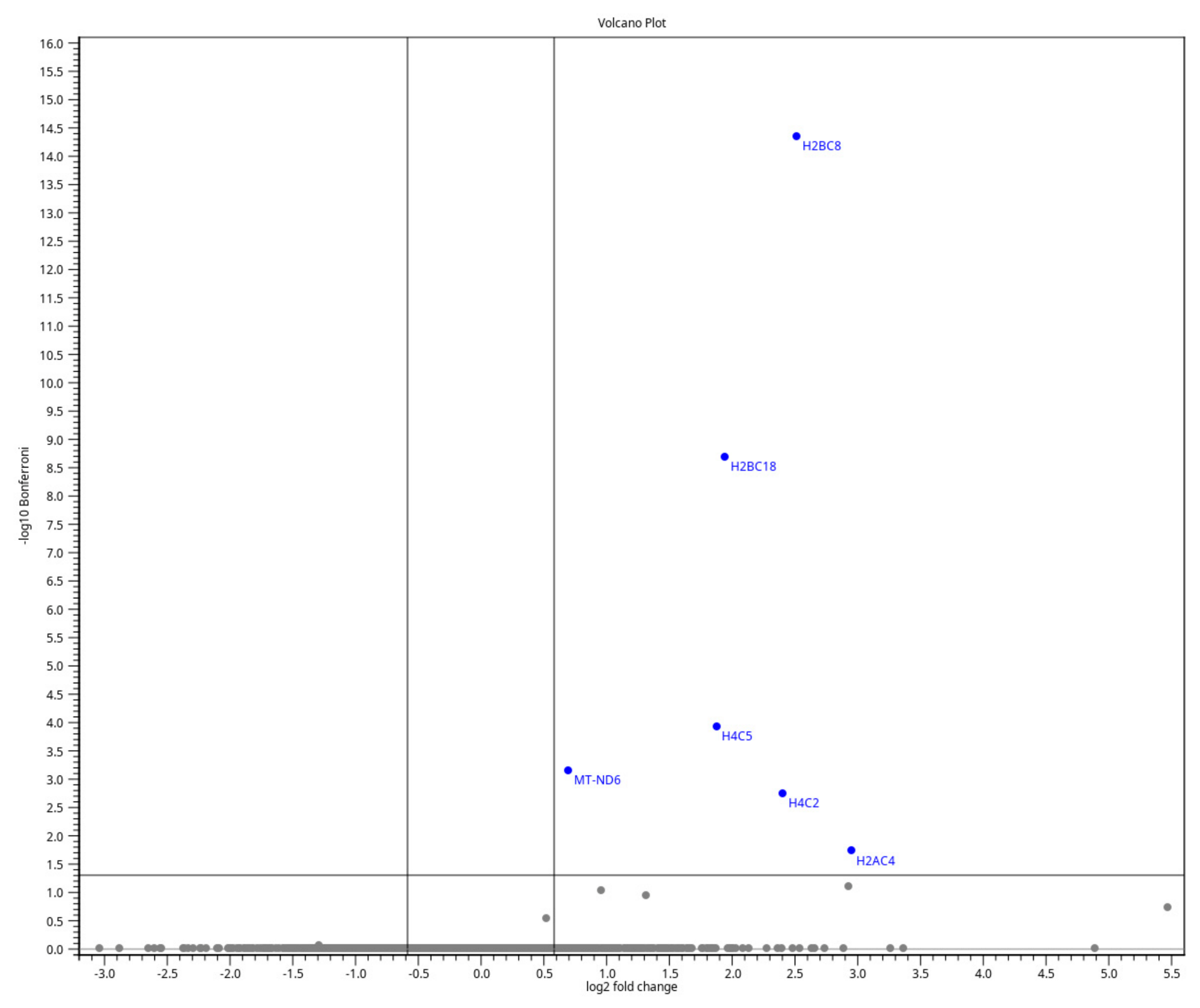 Transport Time Does Not Substantially Alter RNA Expression in Human ...
