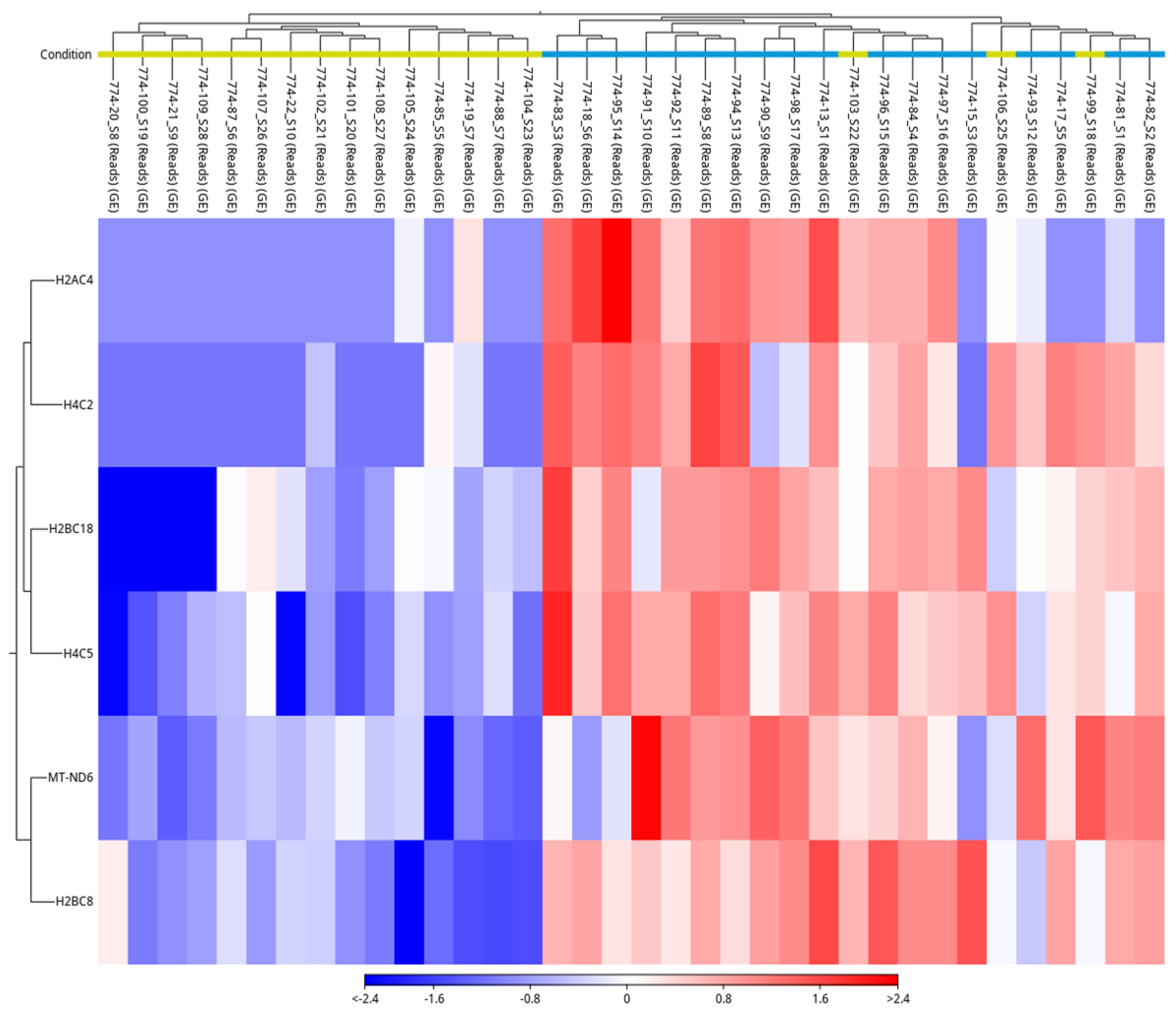 Transport Time Does Not Substantially Alter RNA Expression in Human ...