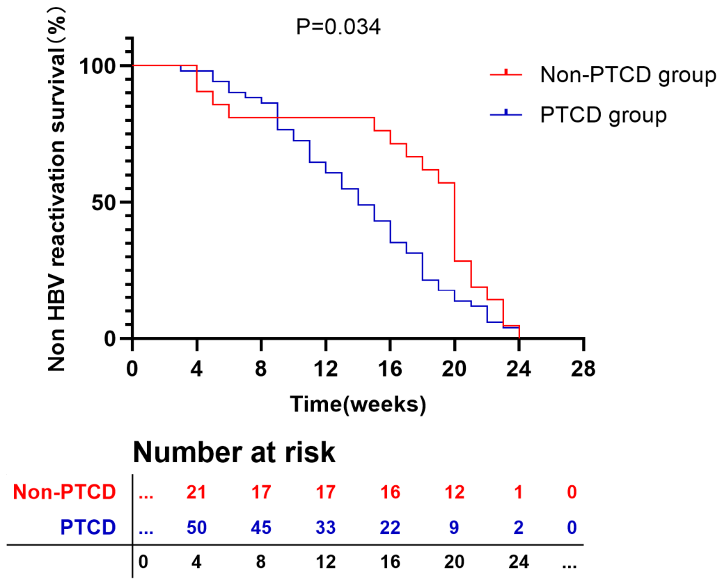 Percutaneous Transhepatic Cholangiodrainage (PTCD)-Related Hepatitis B ...