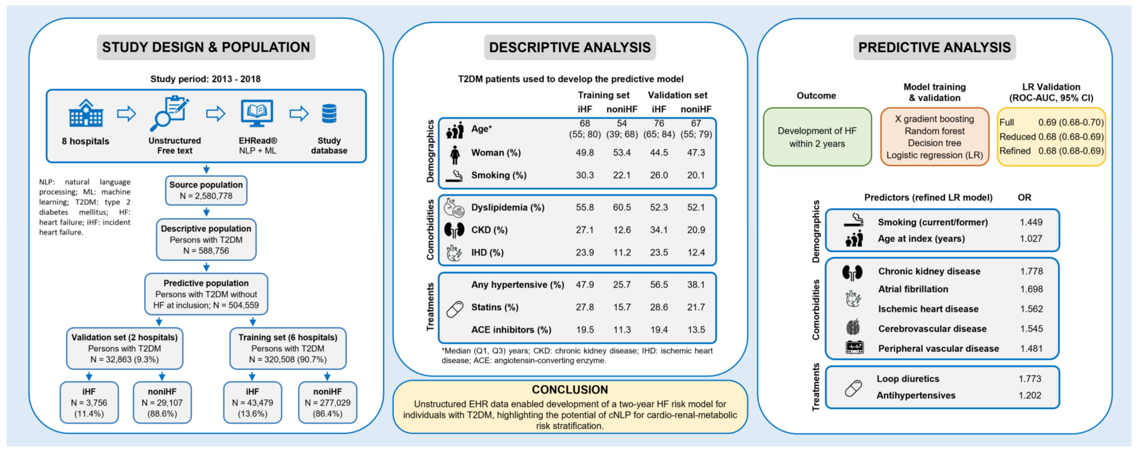 Natural Language Processing of Unstructured Healthcare Data for ...
