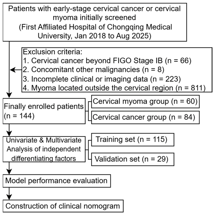 Ultrasound–Clinical Machine Learning Models for Differentiating Early ...