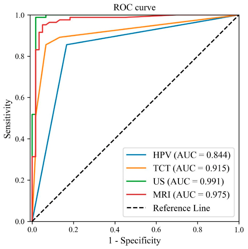 Ultrasound–Clinical Machine Learning Models for Differentiating Early ...