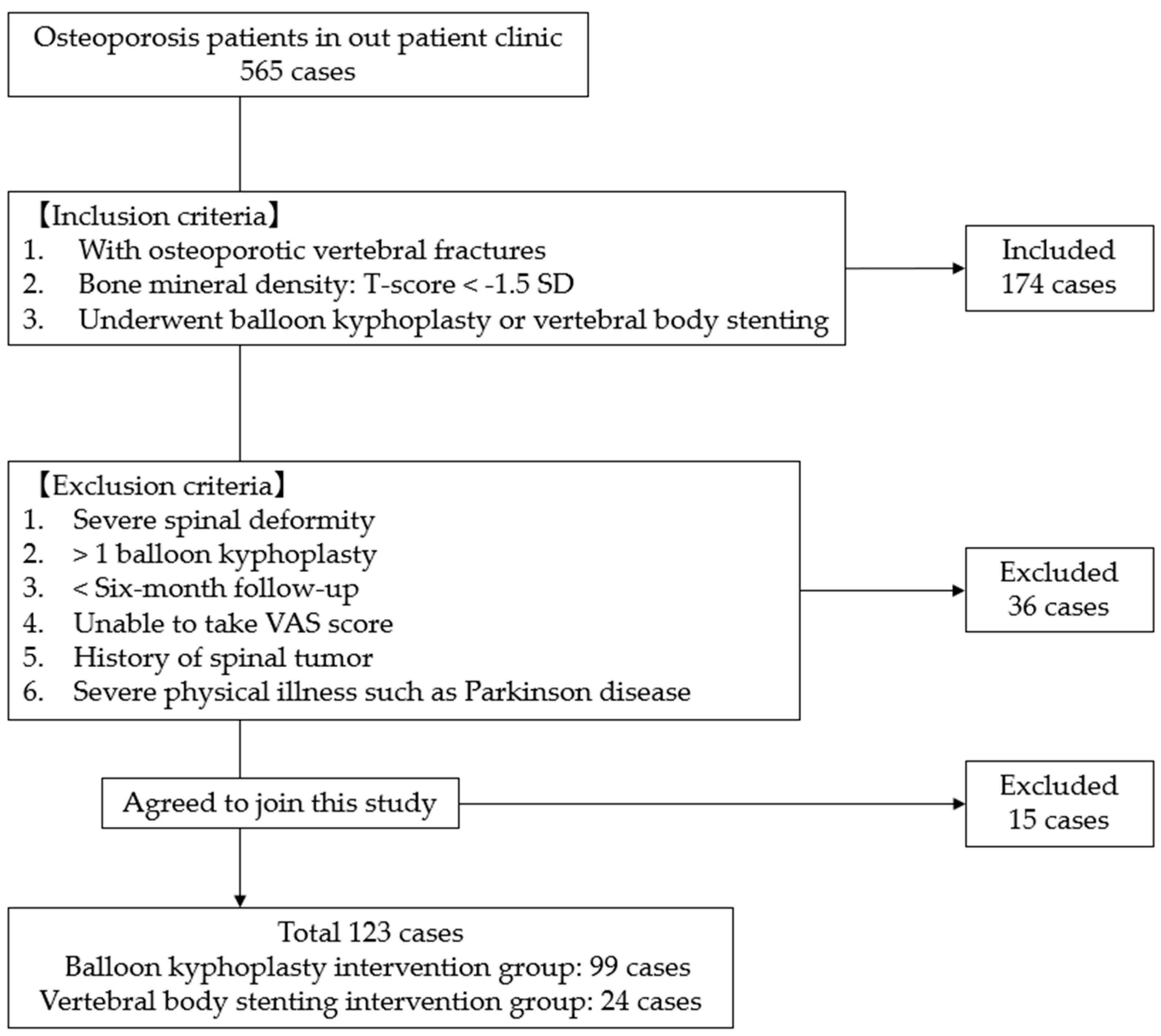 Comparison of Surgical Outcomes Between Vertebral Body Stenting (VBS ...