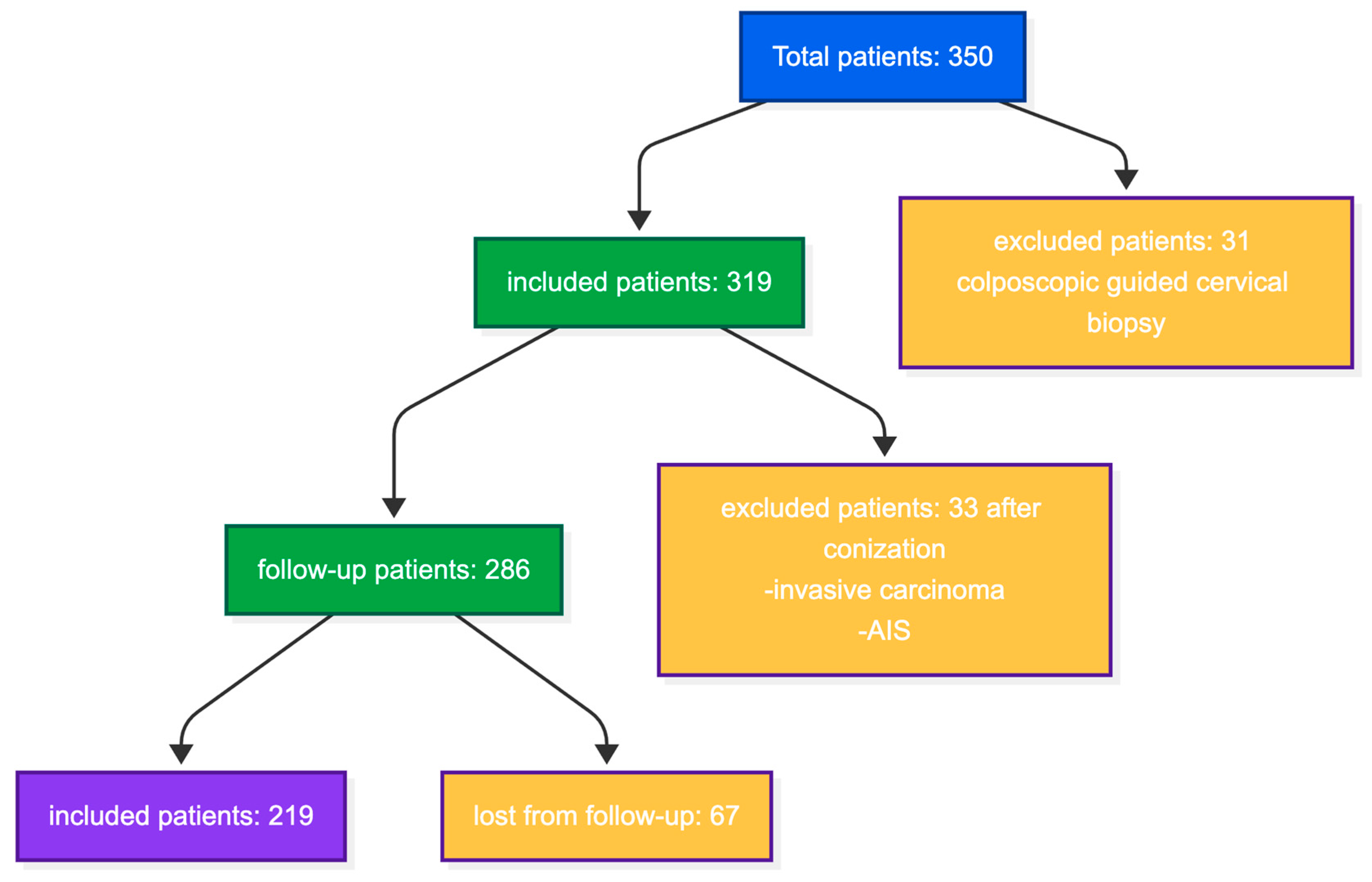 Integrating Adjuvant HPV Vaccination into Cervical Dysplasia Management ...