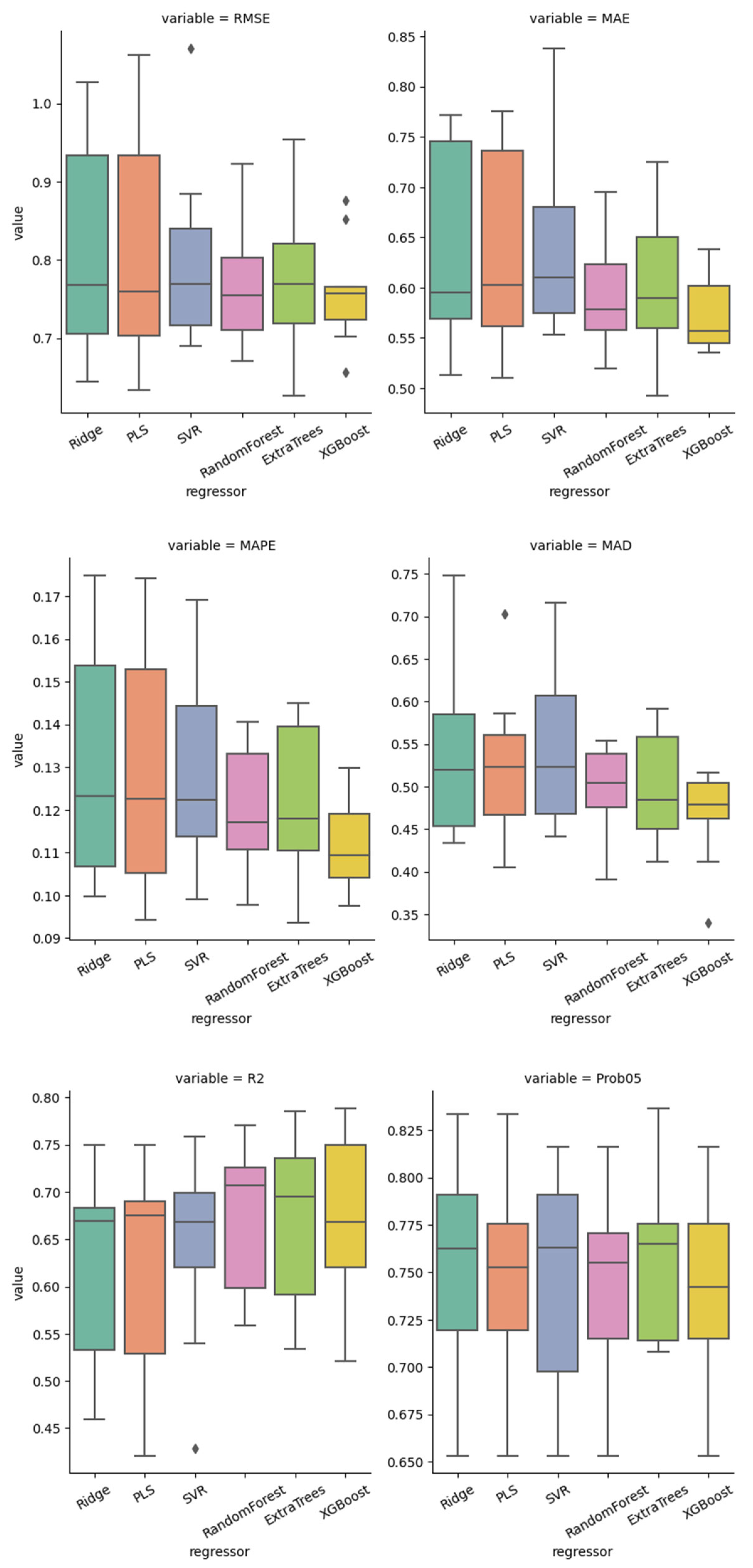 Machine Learning Models for Objective Assessment of Vascular ...