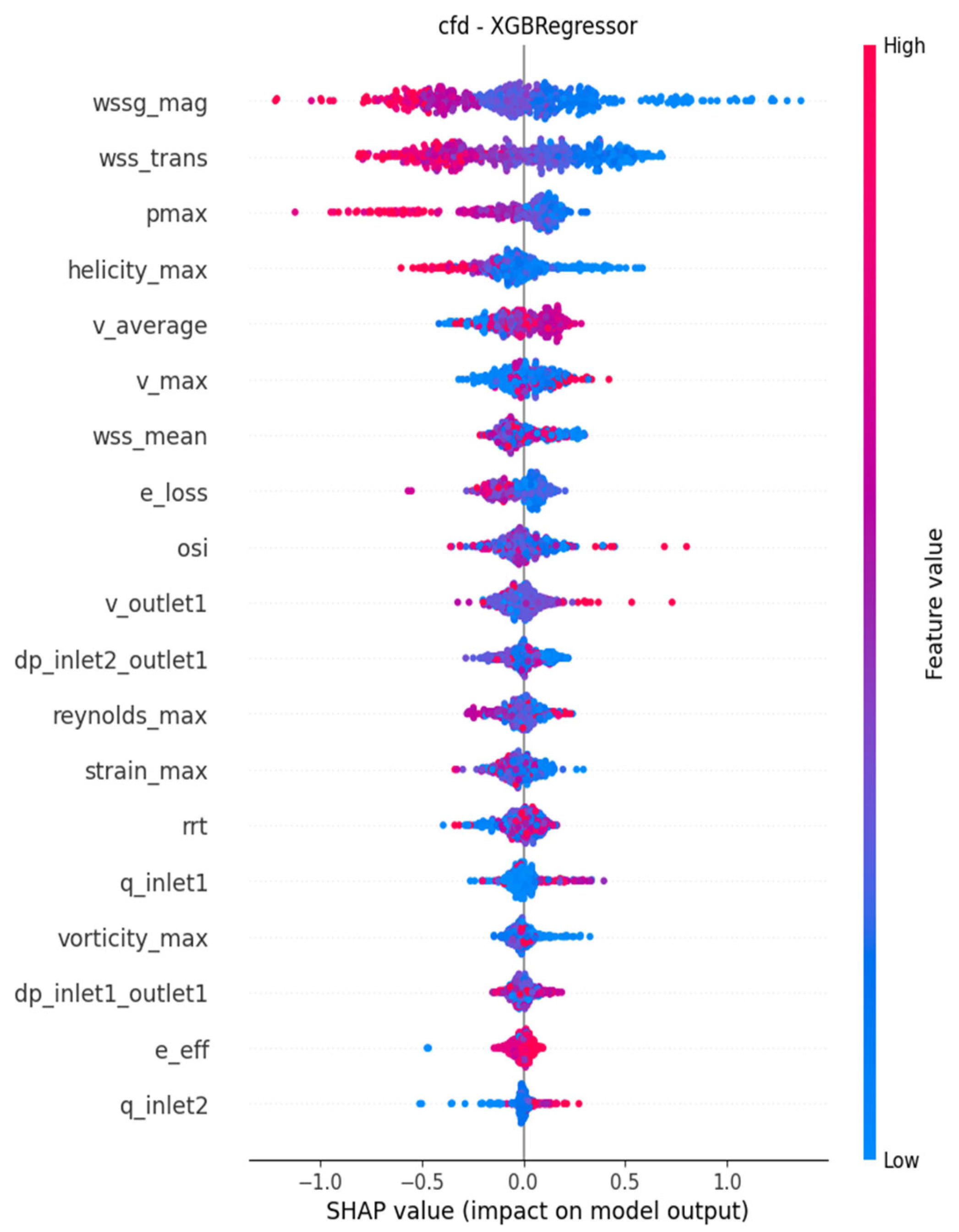 Machine Learning Models for Objective Assessment of Vascular ...