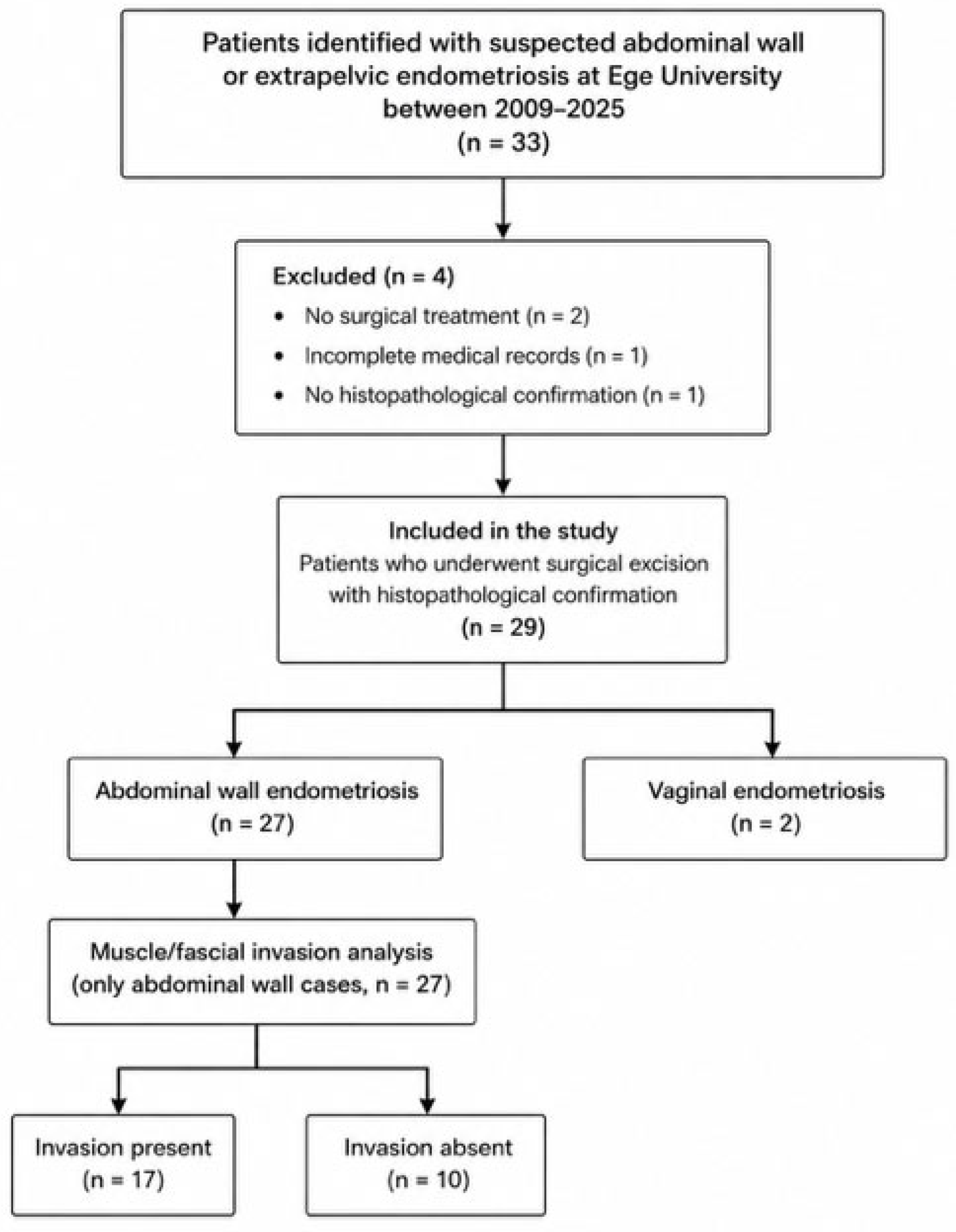 Uncommon Presentations of Endometriosis: Clinicopathological Features ...