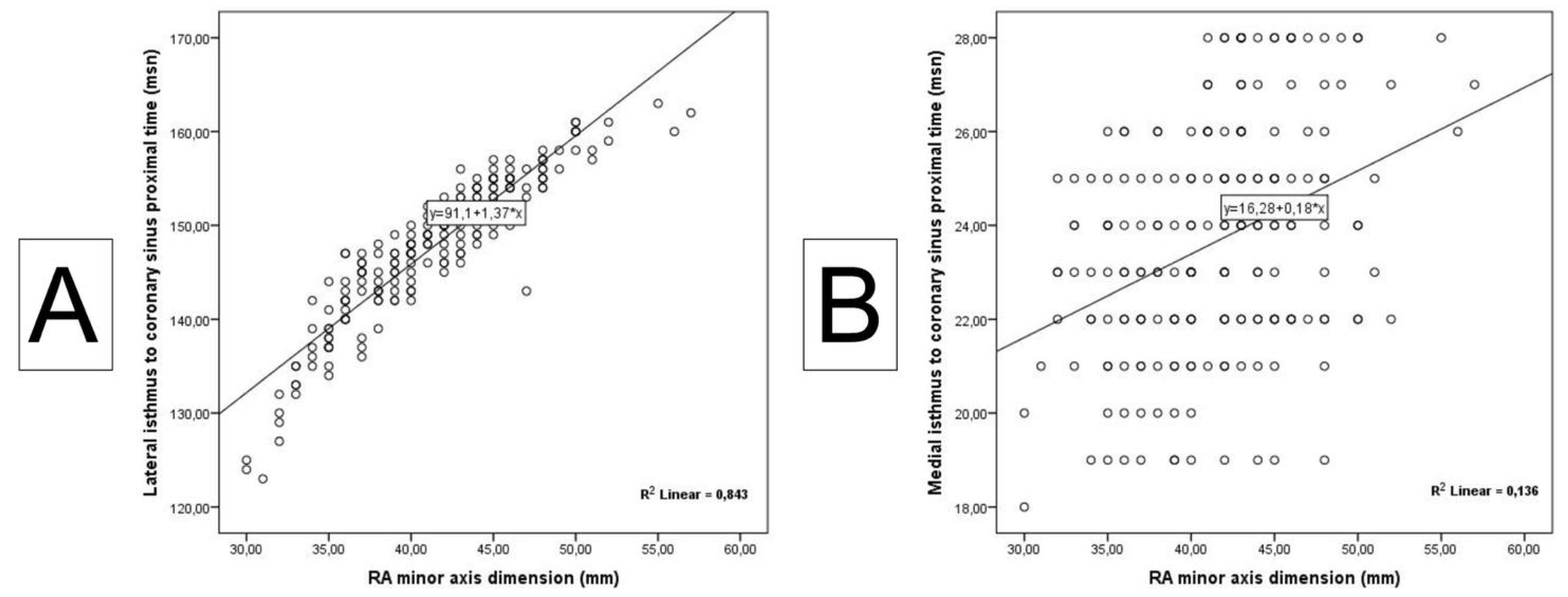Right Atrial Dimension Is Related to Bidirectional Block Parameters ...