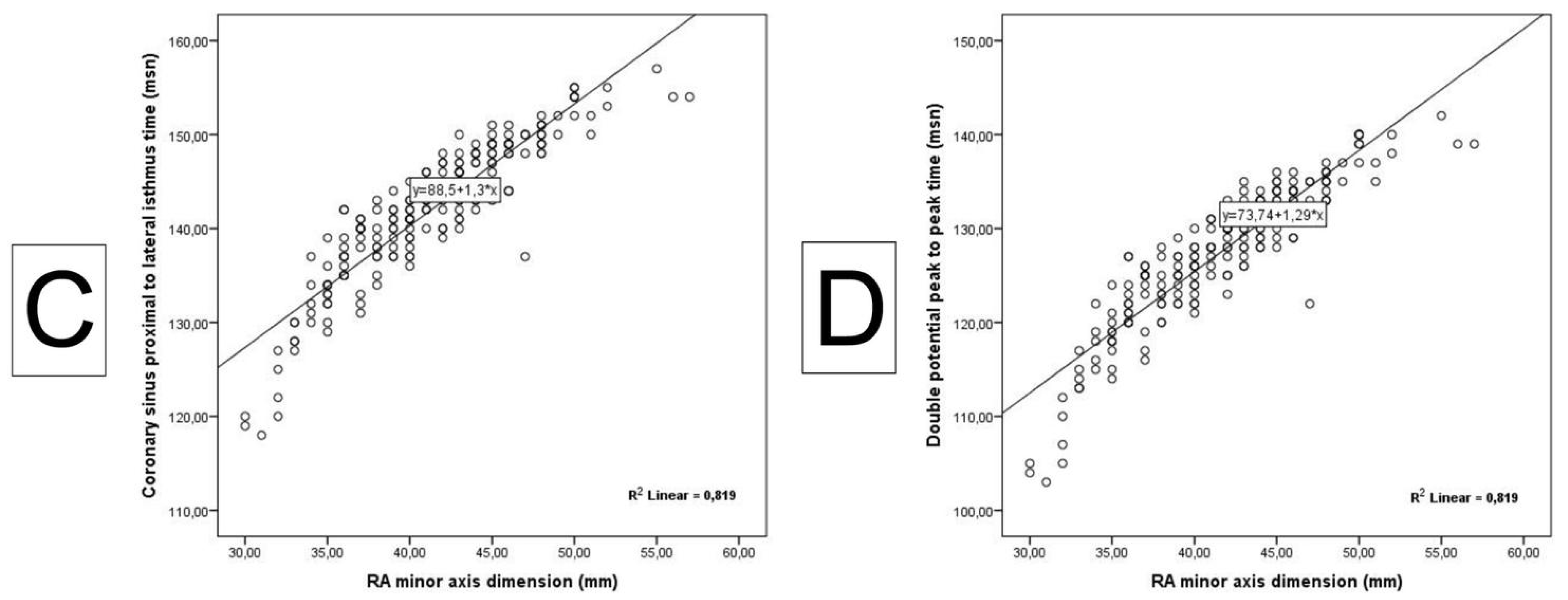 Right Atrial Dimension Is Related to Bidirectional Block Parameters ...