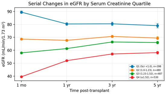 Serum Creatinine Level at One Month Post-Transplant Predicts 3-Year and ...
