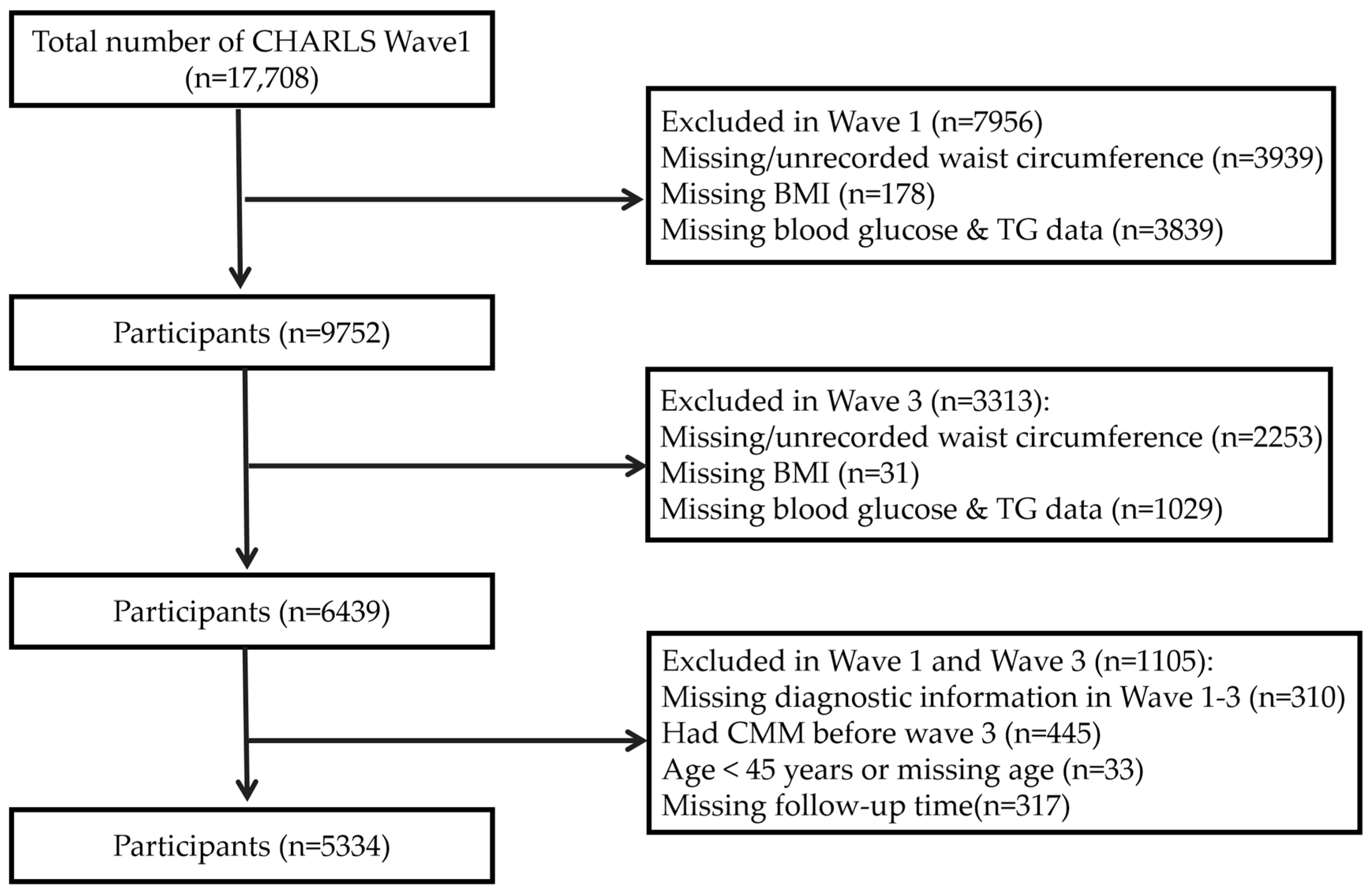 Sex-Specific Associations of Triglyceride-Glucose Index and a Body ...