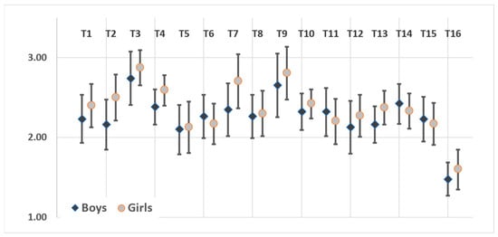Peer Interaction in Late-Diagnosed Autistic Adolescent Boys and Girls