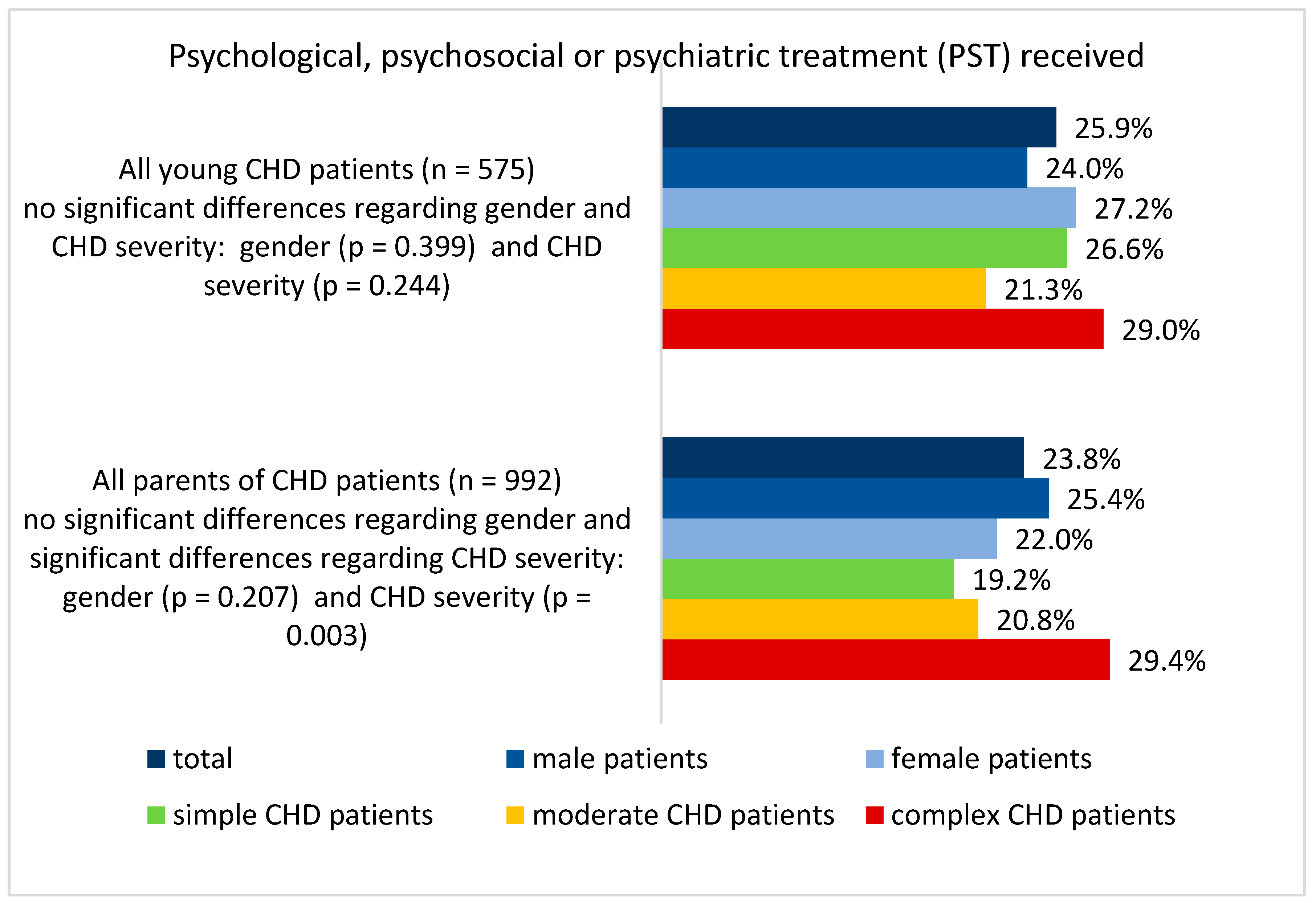 Congenital Heart Defects and Mental Health: Stress, Psychological ...