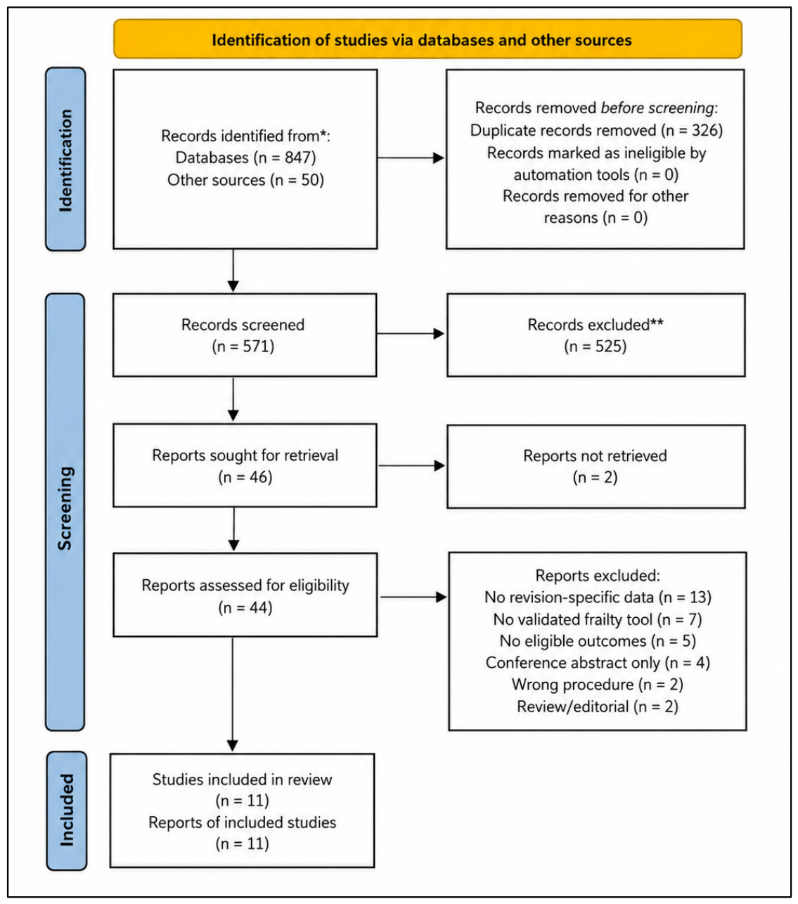 The Prognostic Value of Frailty Assessment Tools in Predicting ...