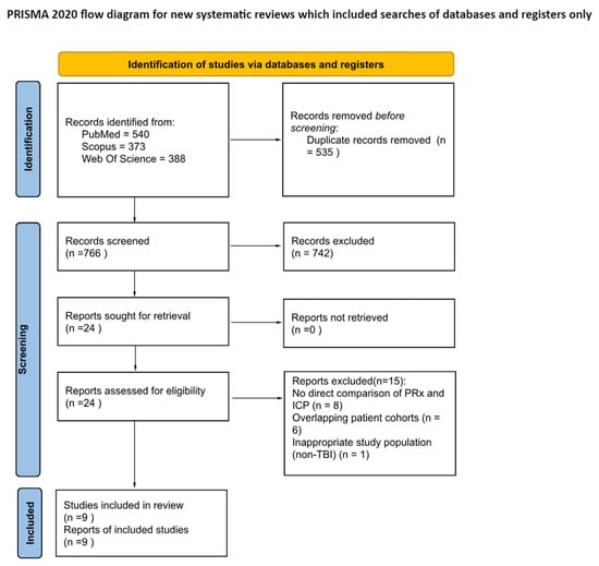 Prognostic Value of Cerebrovascular Reactivity (PRx) Versus ...