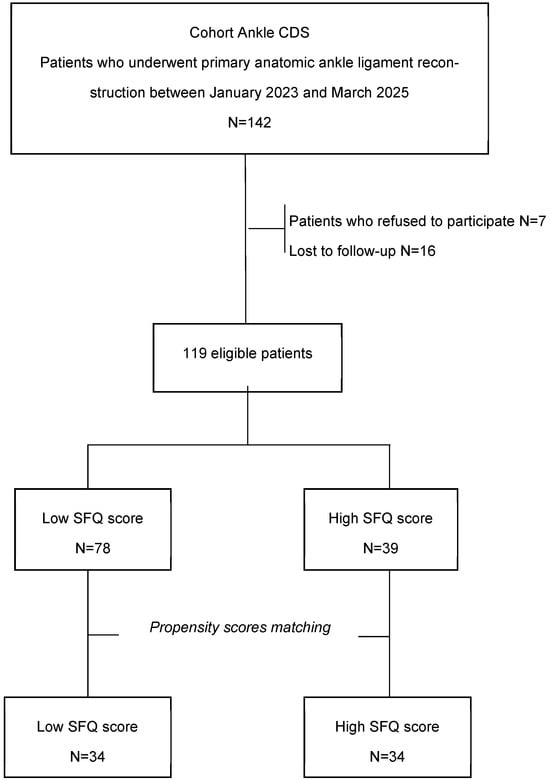 Preoperative Anxiety Is Associated with Early Postoperative Pain After ...