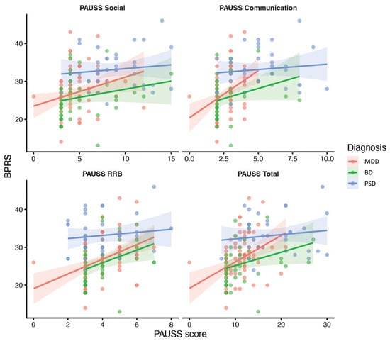 Autistic Trait Profiles Across Mood and Psychotic Spectrum Disorders: A ...