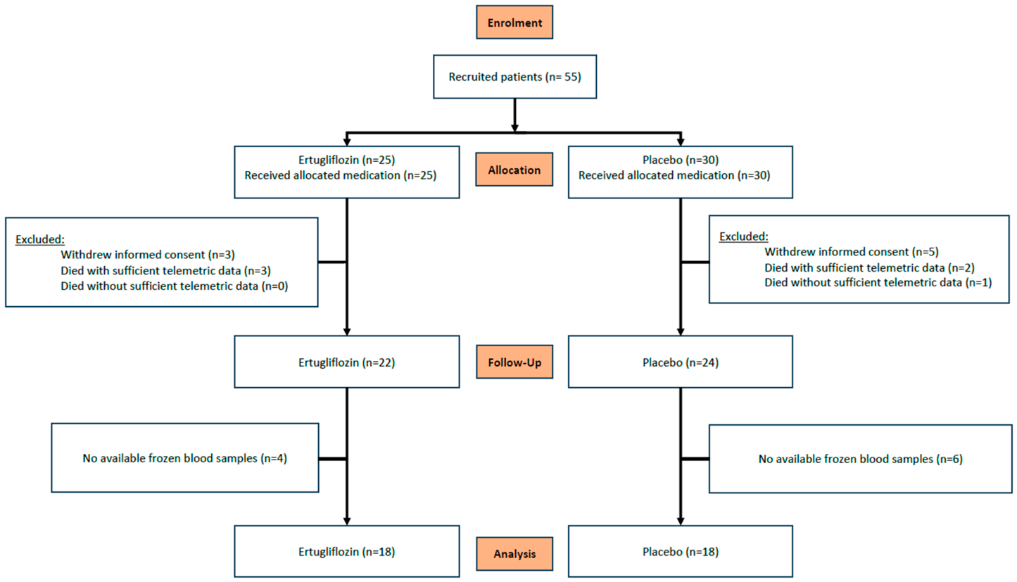 Inflammatory Biomarkers and Their Associations with Arrhythmic Burden ...