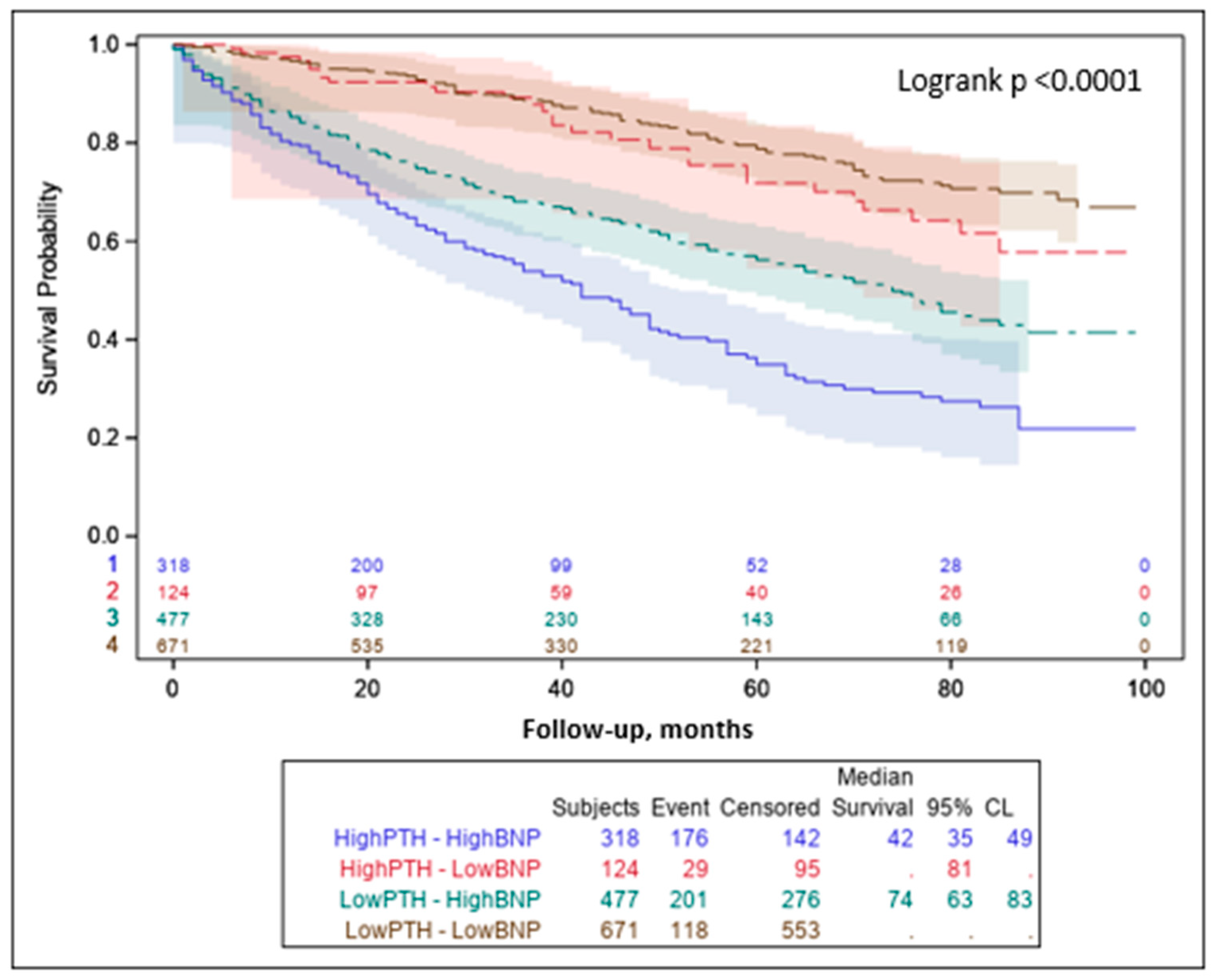 Prognostic Value of Parathyroid Hormone in Heart Failure with Reduced ...