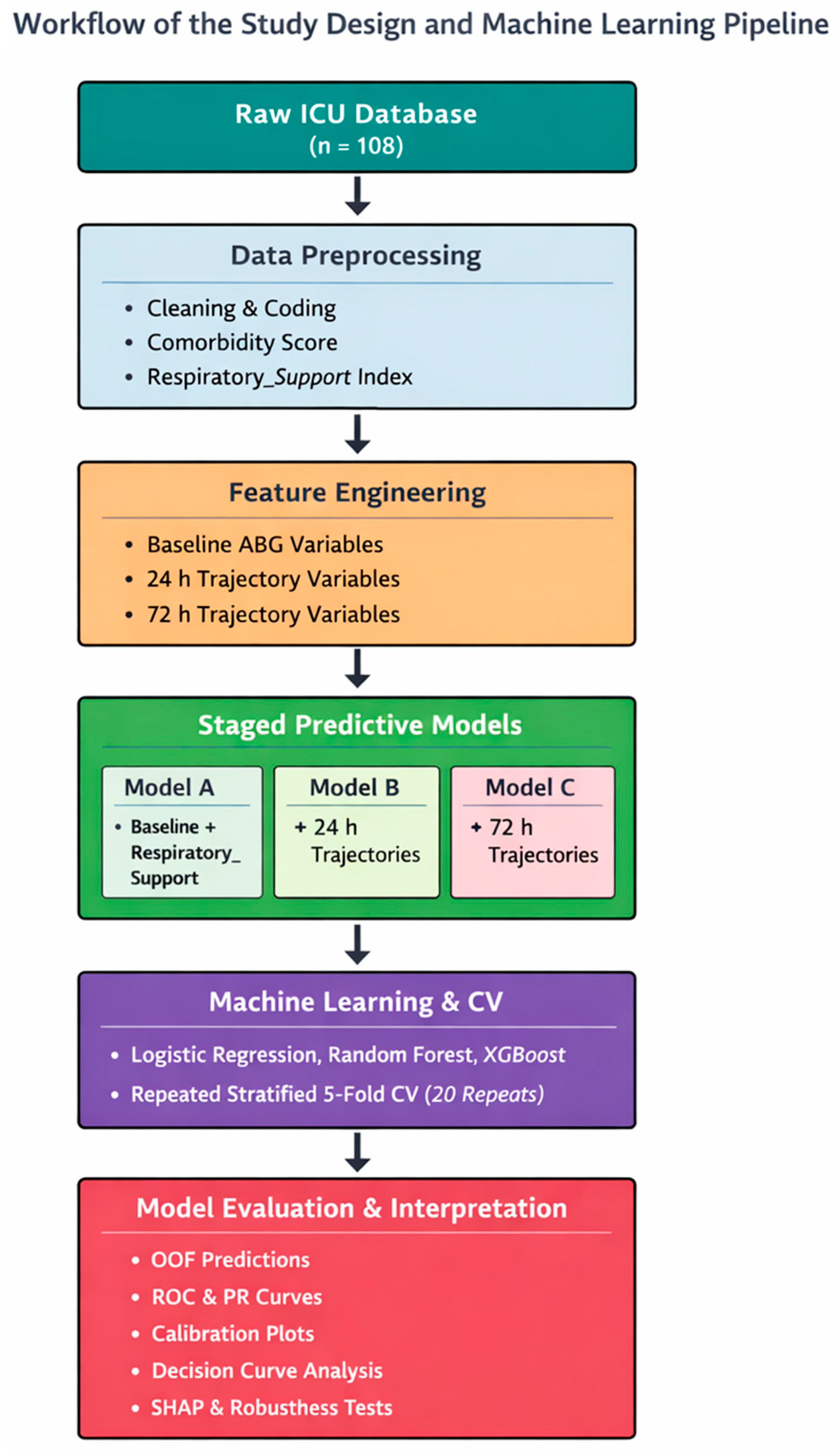 Time-Updated Prognostic Modeling in ICU Patients with Documented Coma ...