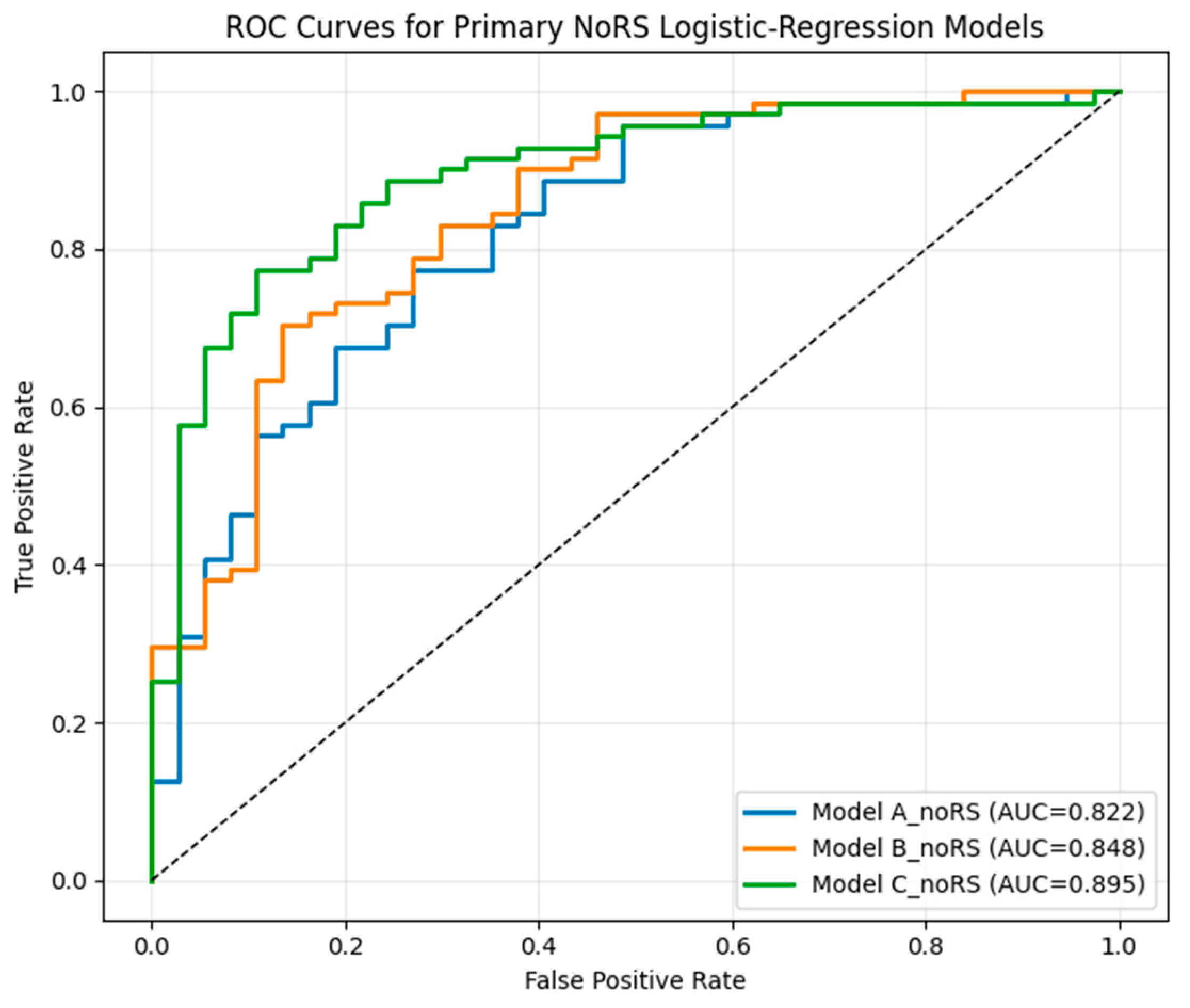 Time-Updated Prognostic Modeling in ICU Patients with Documented Coma ...