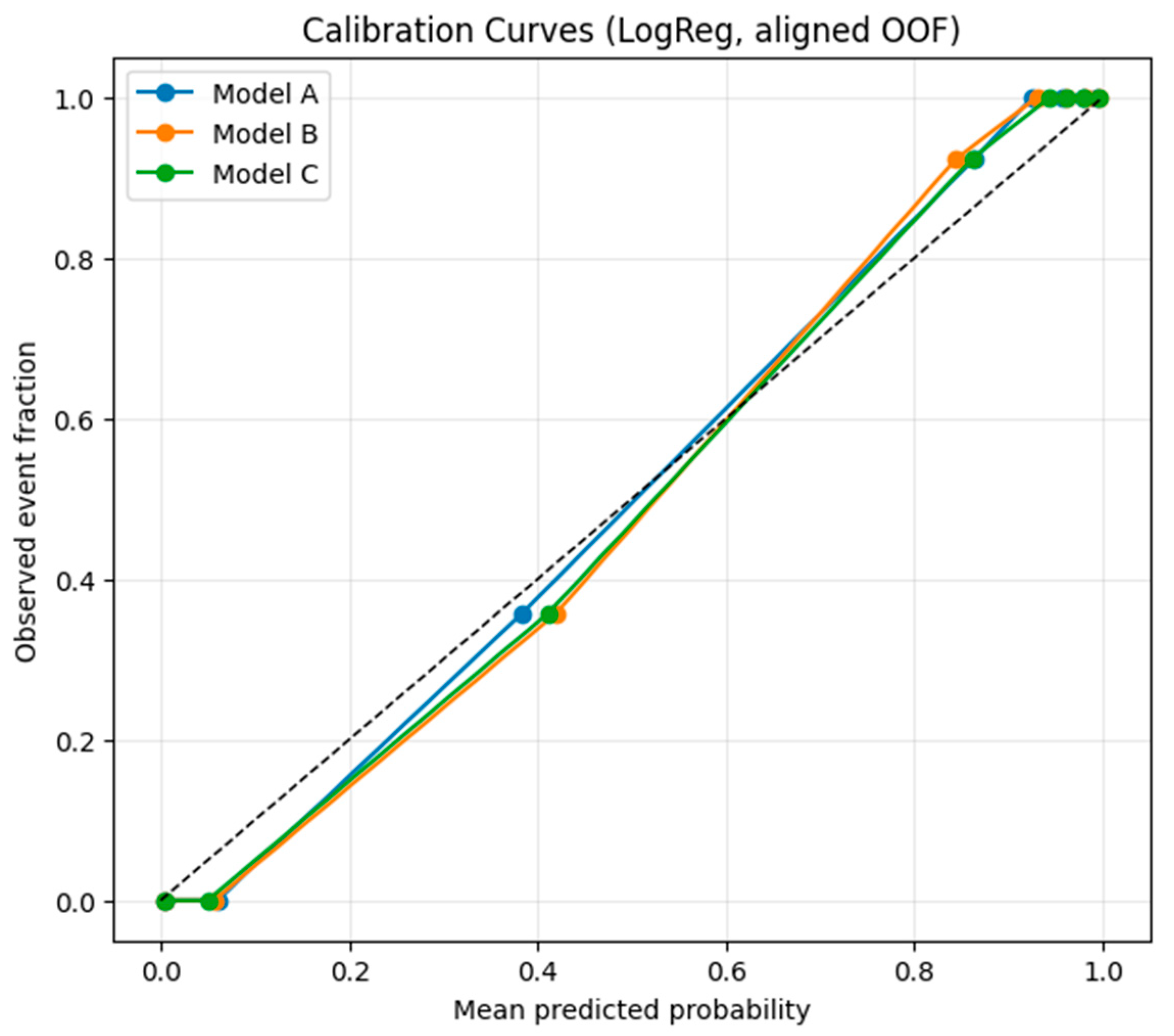 Time-Updated Prognostic Modeling in ICU Patients with Documented Coma ...