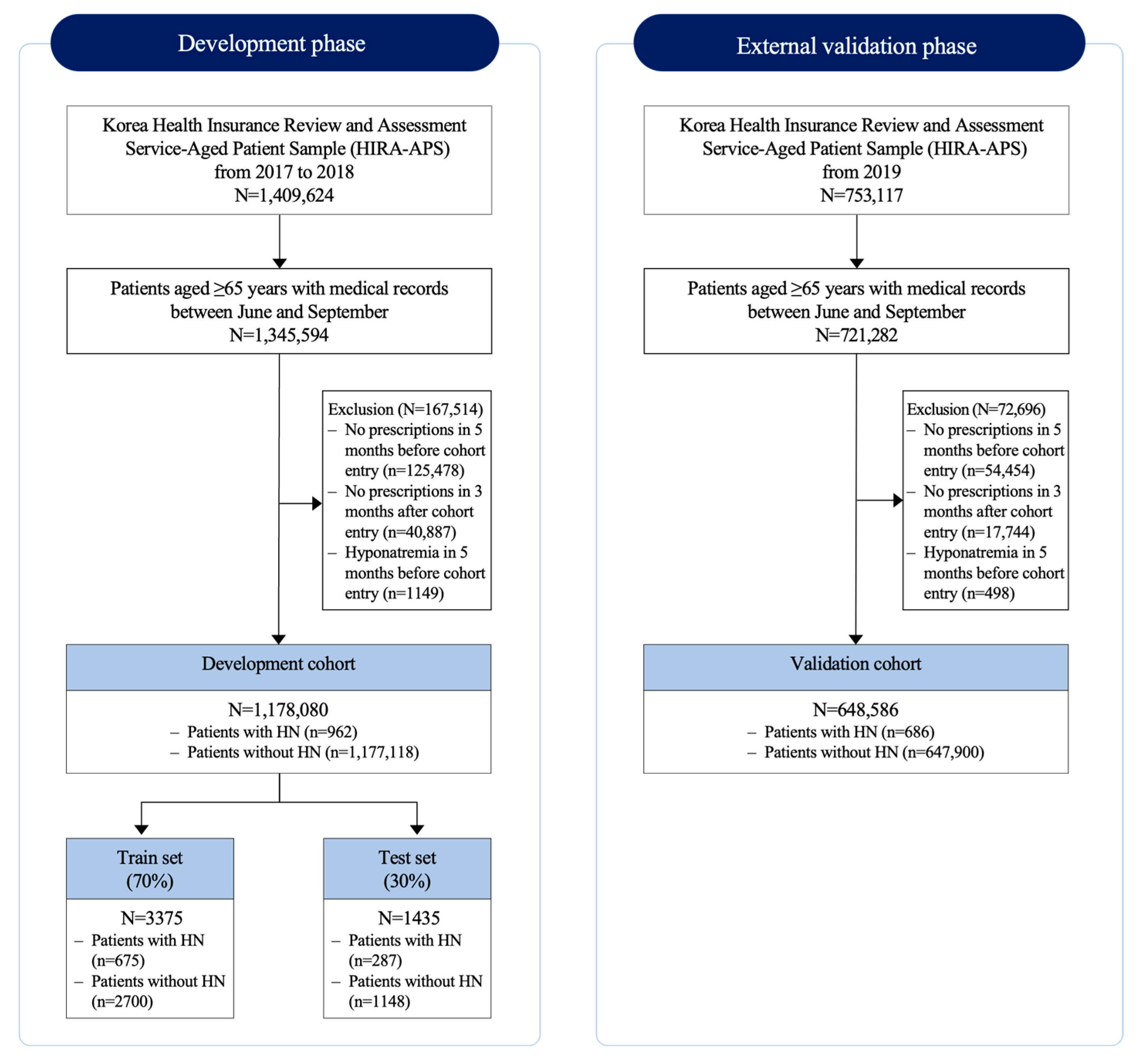 Development and Temporal Validation of Machine Learning Models for ...