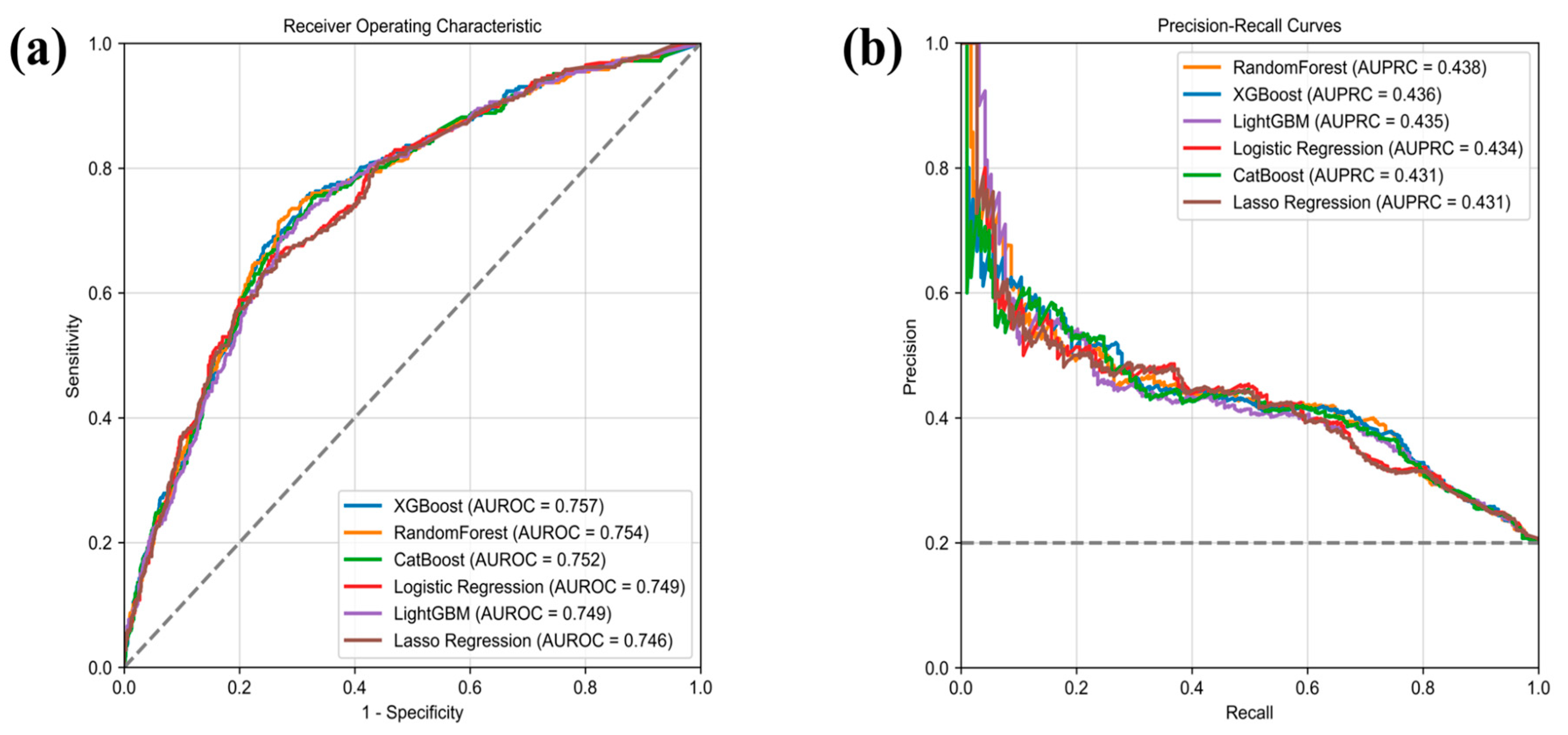 Development and Temporal Validation of Machine Learning Models for ...